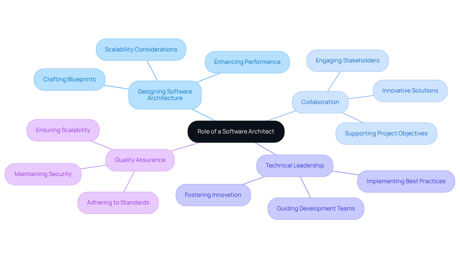 The central node represents the architect's role. Each branch shows a key responsibility, and sub-branches provide details on tasks or impacts related to that responsibility. The colors help differentiate between categories for easier understanding. The central node represents the architect's role. Each branch shows a key responsibility, and sub-branches provide details on tasks or impacts related to that responsibility. The colors help differentiate between categories for easier understanding.
