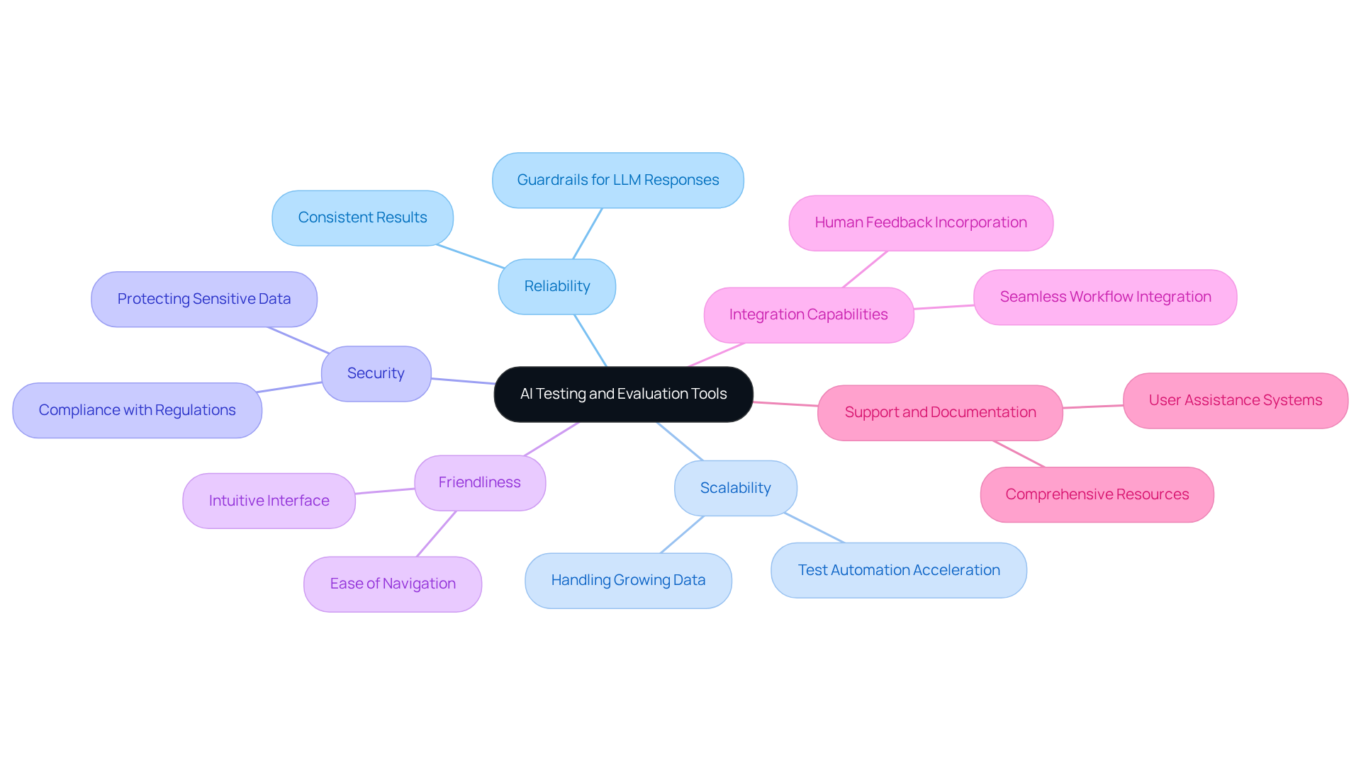 The central node represents the main topic, while each branch shows a key criterion for evaluation. Further details can be found by following the branches, making it easy to understand the various aspects of AI testing tools.