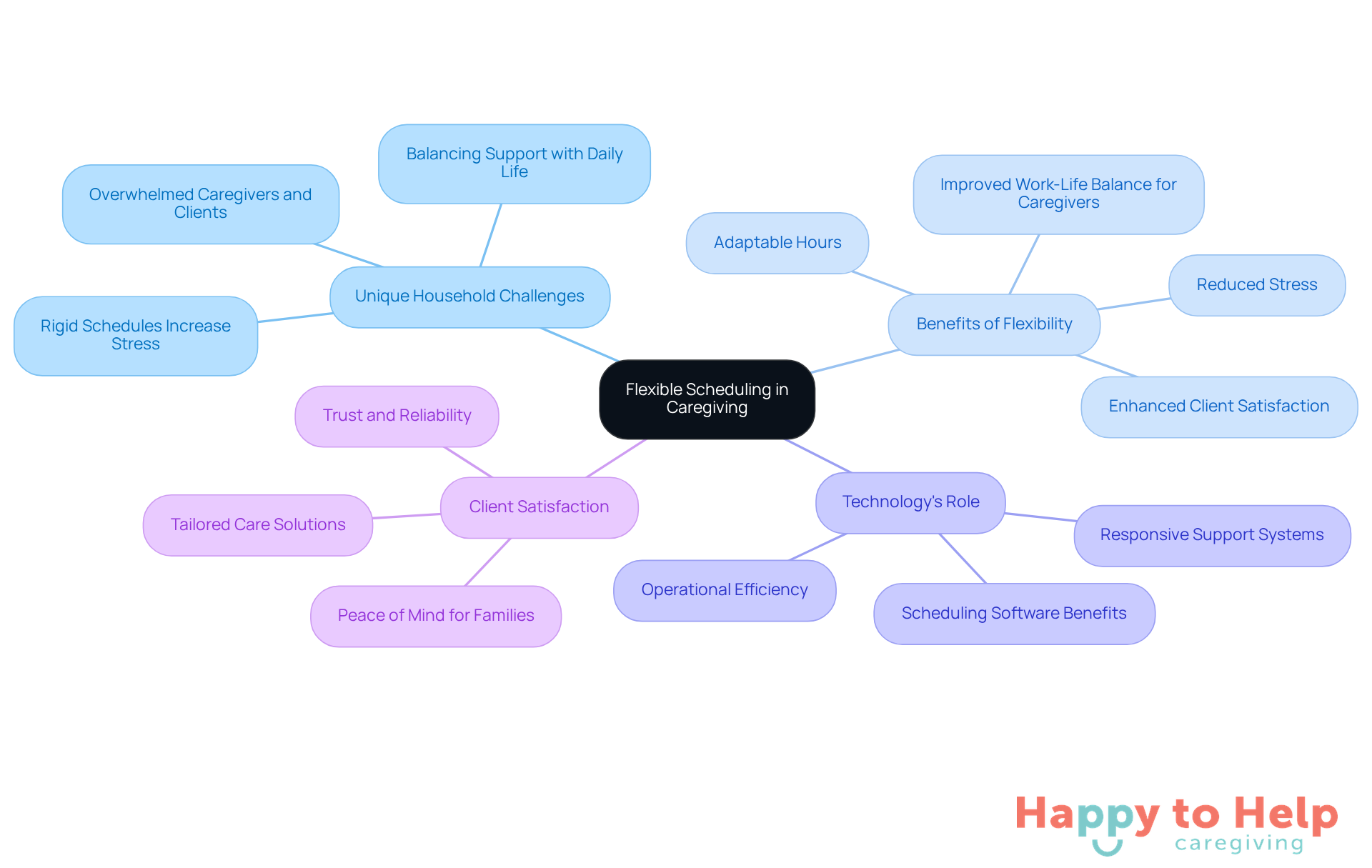 The center represents the main idea of flexible scheduling, while the branches show how it addresses challenges and benefits families. Each color-coded branch highlights a different aspect of the topic.