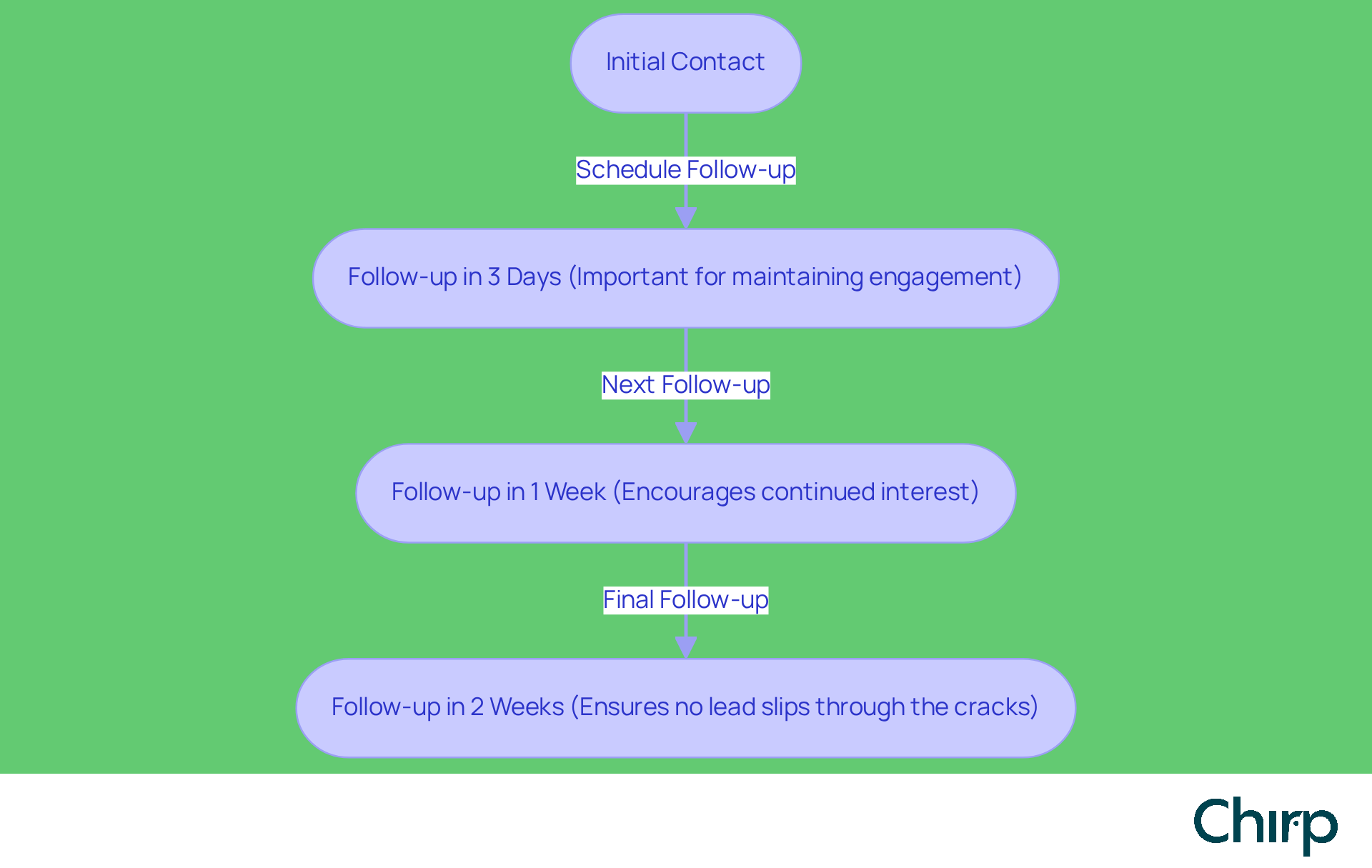 This flowchart illustrates the follow-up process after the initial contact. Each box represents a specific follow-up interval, showing how important it is to stay engaged with leads over time. Follow the arrows to see the recommended timing for each follow-up.