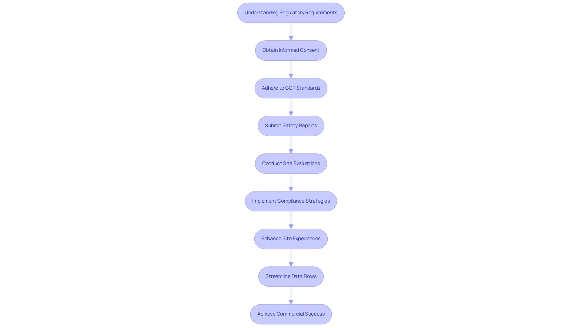 Each box represents a key step in the regulatory compliance process, and arrows indicate the order in which these steps should be followed.