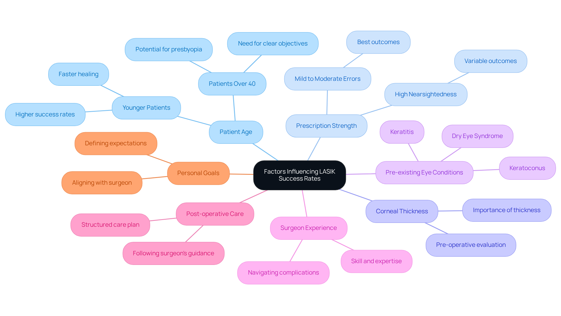 This mindmap shows the key factors that can affect the success of LASIK surgery. Each branch represents a different aspect, and the sub-branches provide more details. The central idea is LASIK success, and the branches help you see how various elements like age and surgeon experience play a role. This mindmap shows the key factors that can affect the success of LASIK surgery. Each branch represents a different aspect, and the sub-branches provide more details. The central idea is LASIK success, and the branches help you see how various elements like age and surgeon experience play a role.
