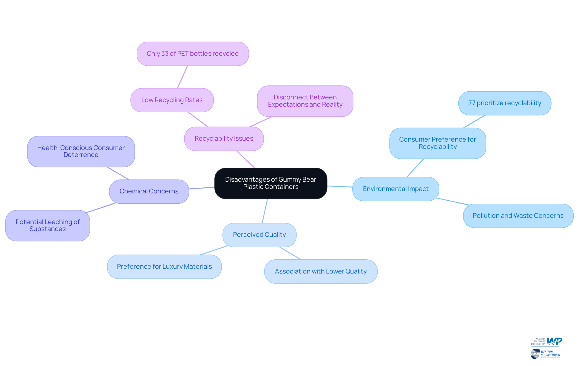 The central node introduces the topic, while the branches outline various drawbacks. Each sub-branch provides additional details or statistics that illustrate the concerns associated with gummy bear plastic containers.
