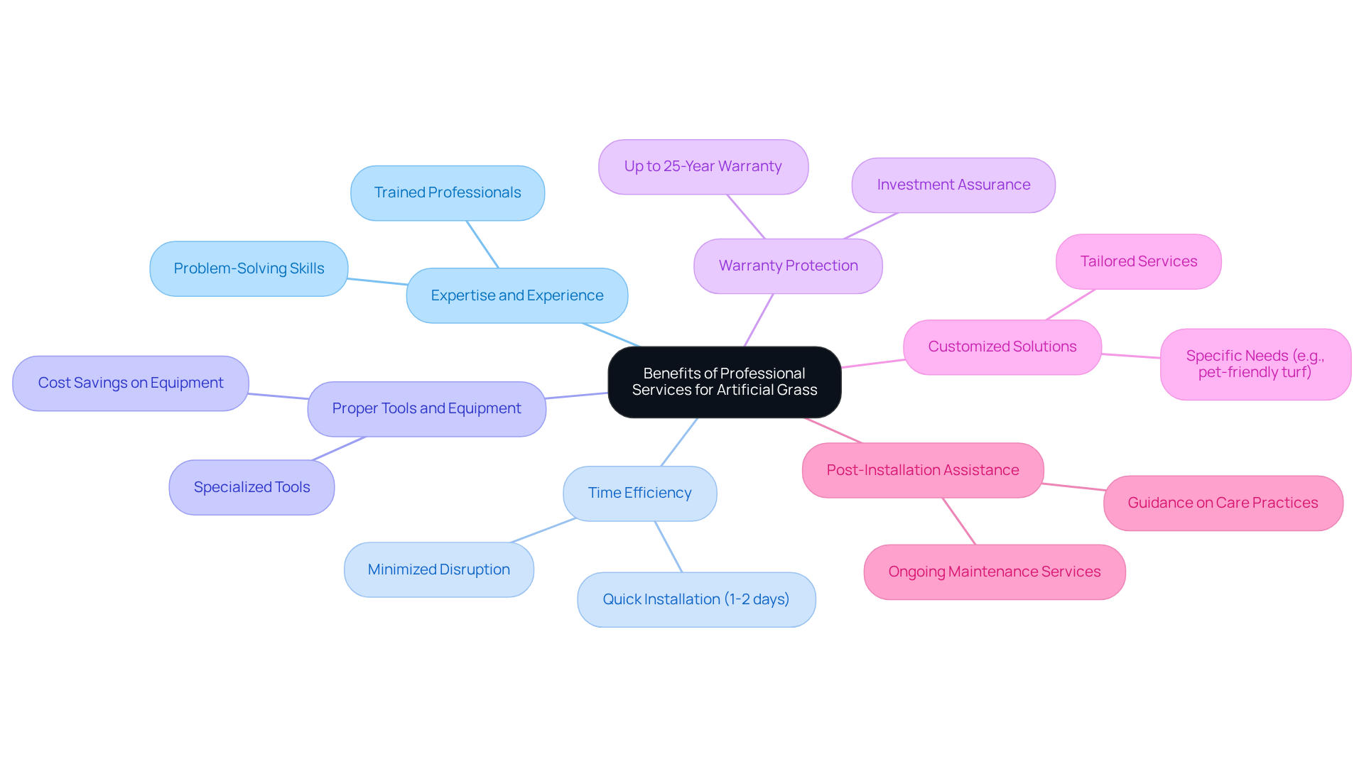 The central node represents the overall benefits of professional services, while each branch highlights a specific advantage. Follow the branches to explore how each benefit contributes to a better landscaping experience.