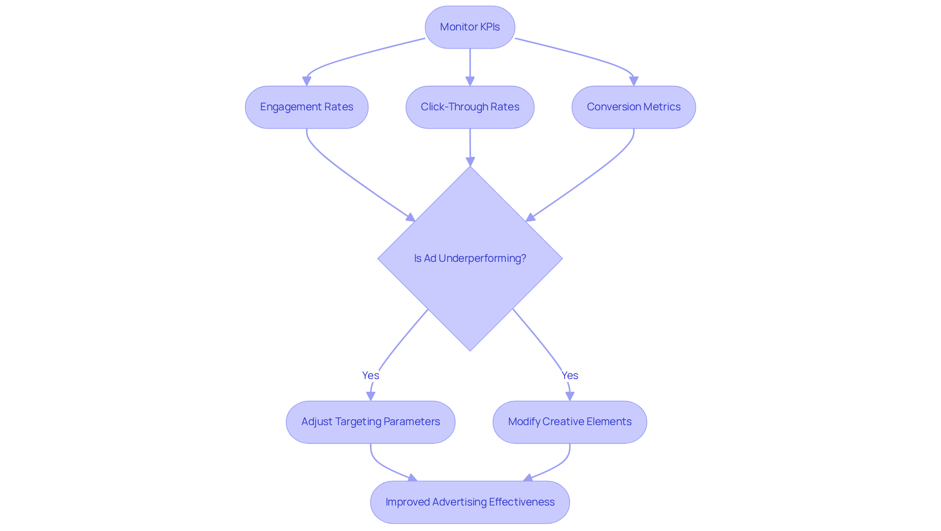 This flowchart shows how to use real-time insights to improve advertising. Start by monitoring key performance indicators, then decide if an ad is underperforming. If it is, take action to adjust and optimize for better results.