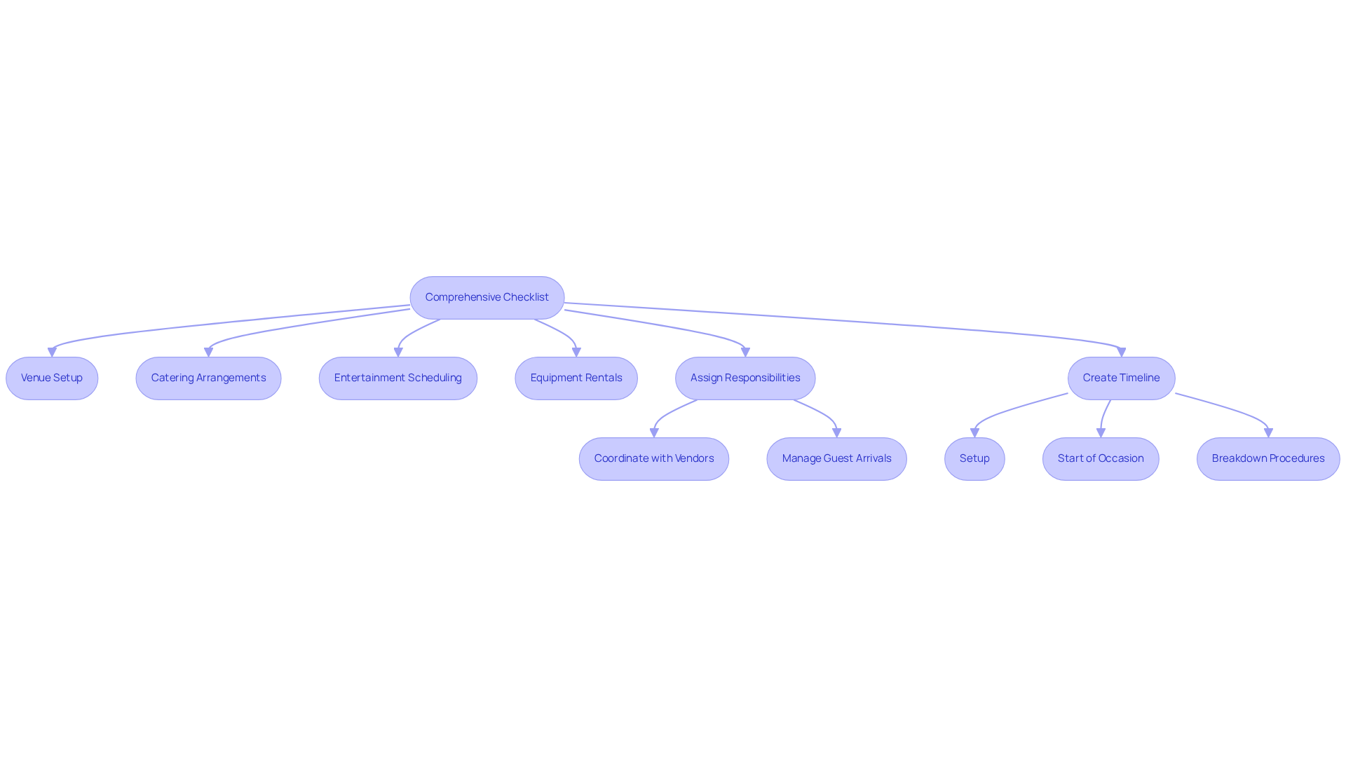 Follow the arrows to see the steps in planning the sports banquet. Each box represents a task or responsibility that needs to be completed to ensure a successful event. Follow the arrows to see the steps in planning the sports banquet. Each box represents a task or responsibility that needs to be completed to ensure a successful event.