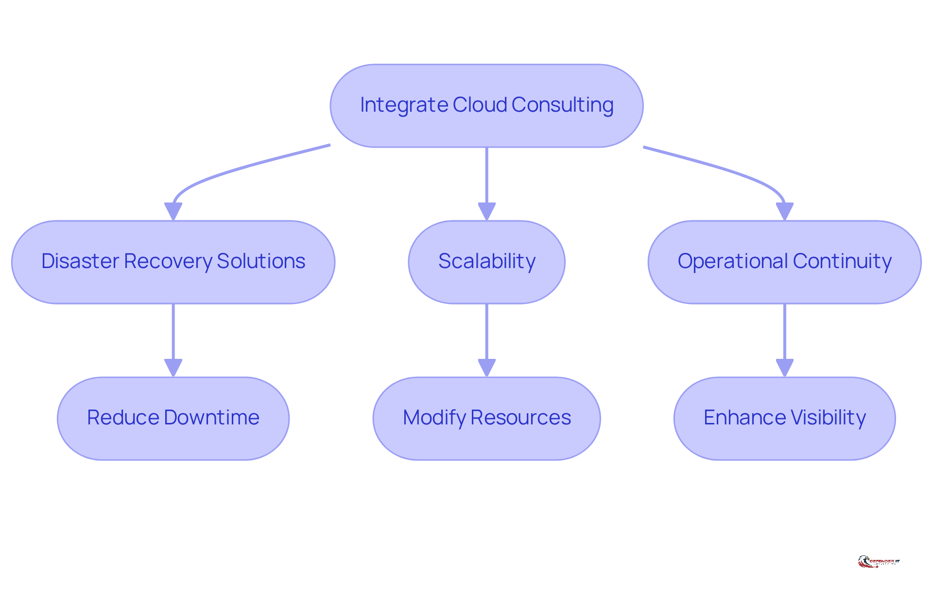This flowchart illustrates the steps involved in integrating cloud consulting into manufacturing operations. Start with the main integration step, then follow the arrows to see how each aspect contributes to resilience, such as disaster recovery and scalability. This flowchart illustrates the steps involved in integrating cloud consulting into manufacturing operations. Start with the main integration step, then follow the arrows to see how each aspect contributes to resilience, such as disaster recovery and scalability.
