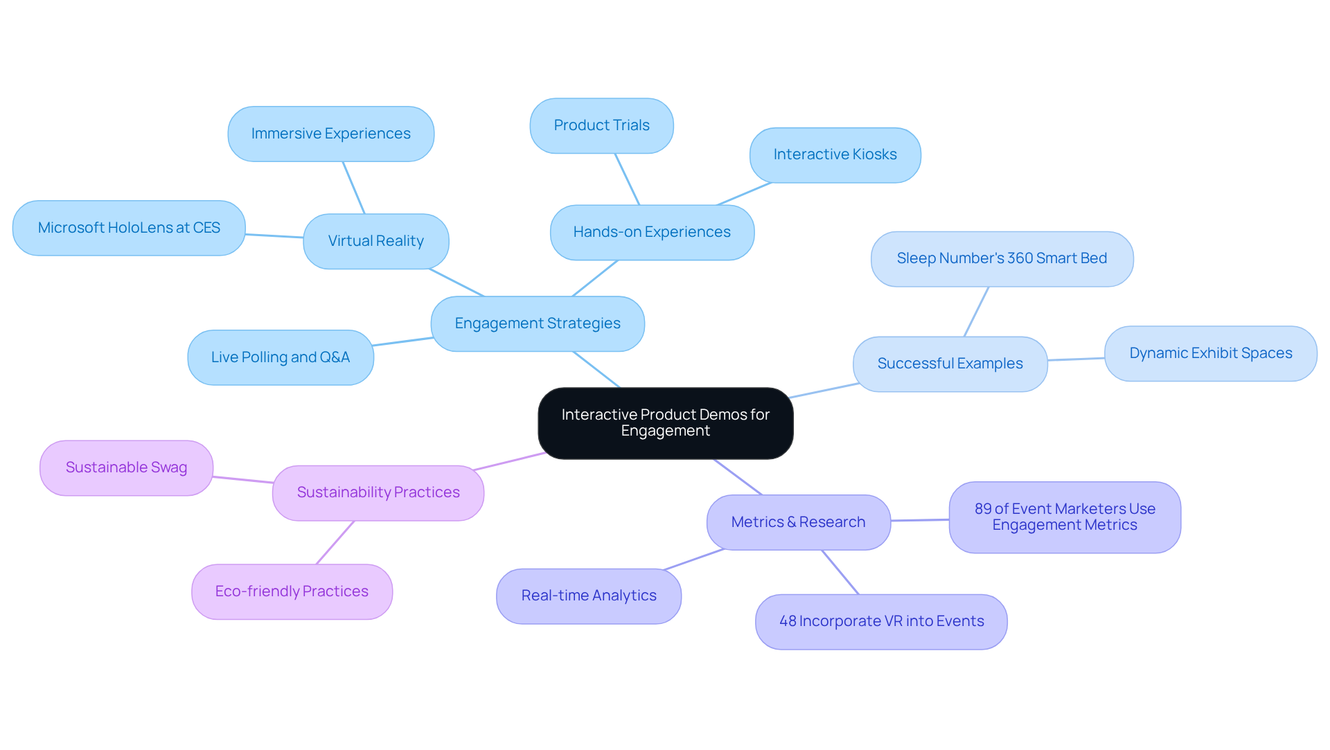 The central node represents the main theme of interactive demos, while the branches show different strategies and examples that contribute to effective audience engagement.