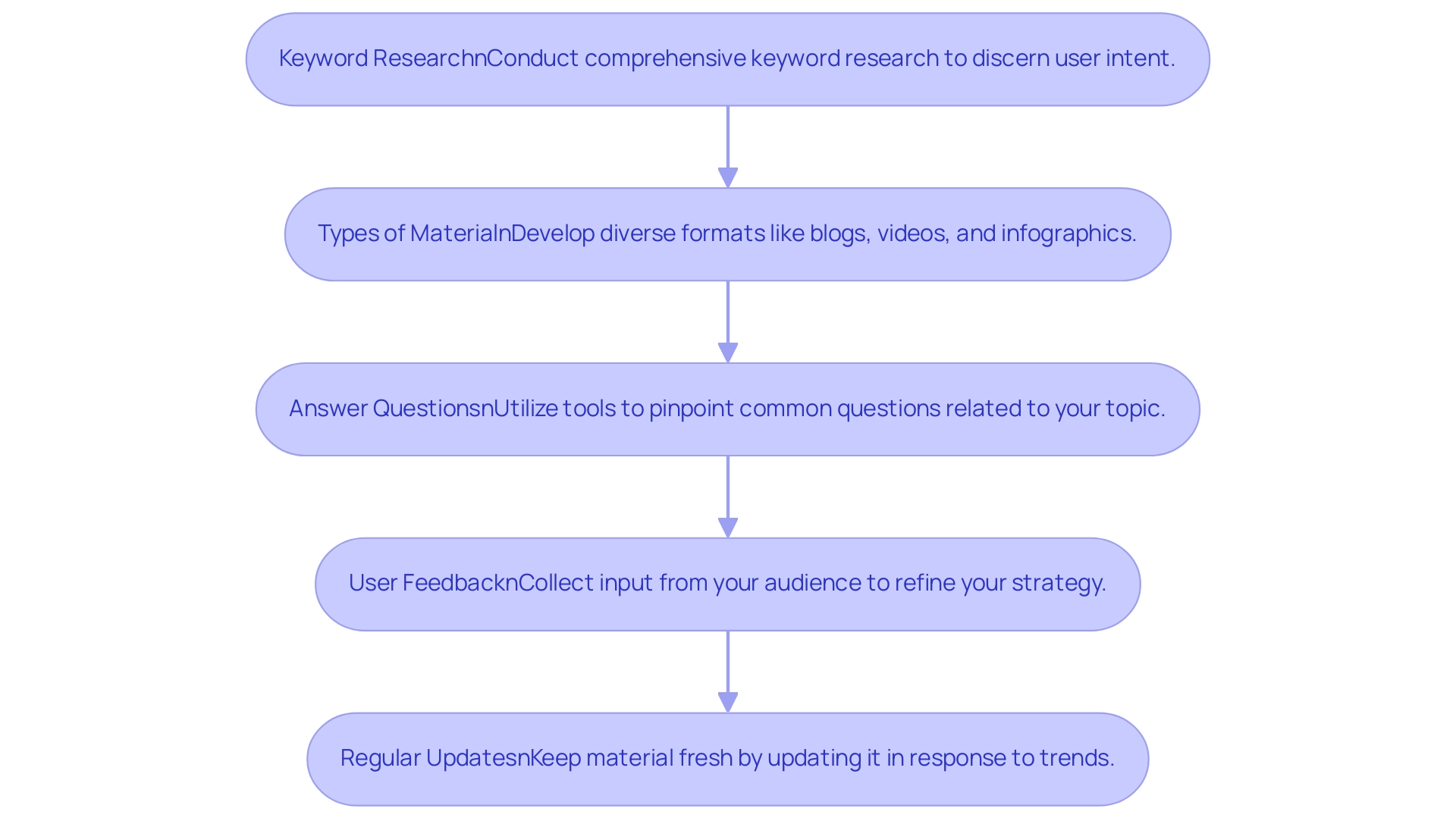 Each box represents a strategy for aligning content, with colors and icons denoting different types of actions.