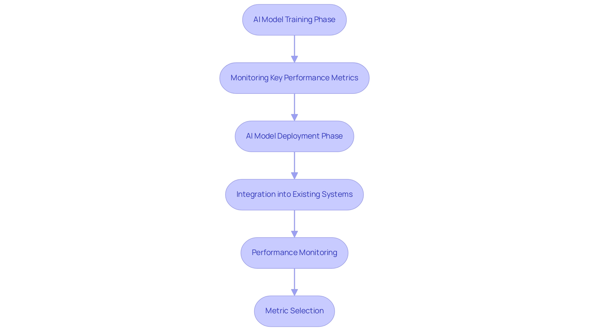 Each box represents a stage in the AI model lifecycle, with arrows indicating the progression through training, deployment, and ongoing monitoring.