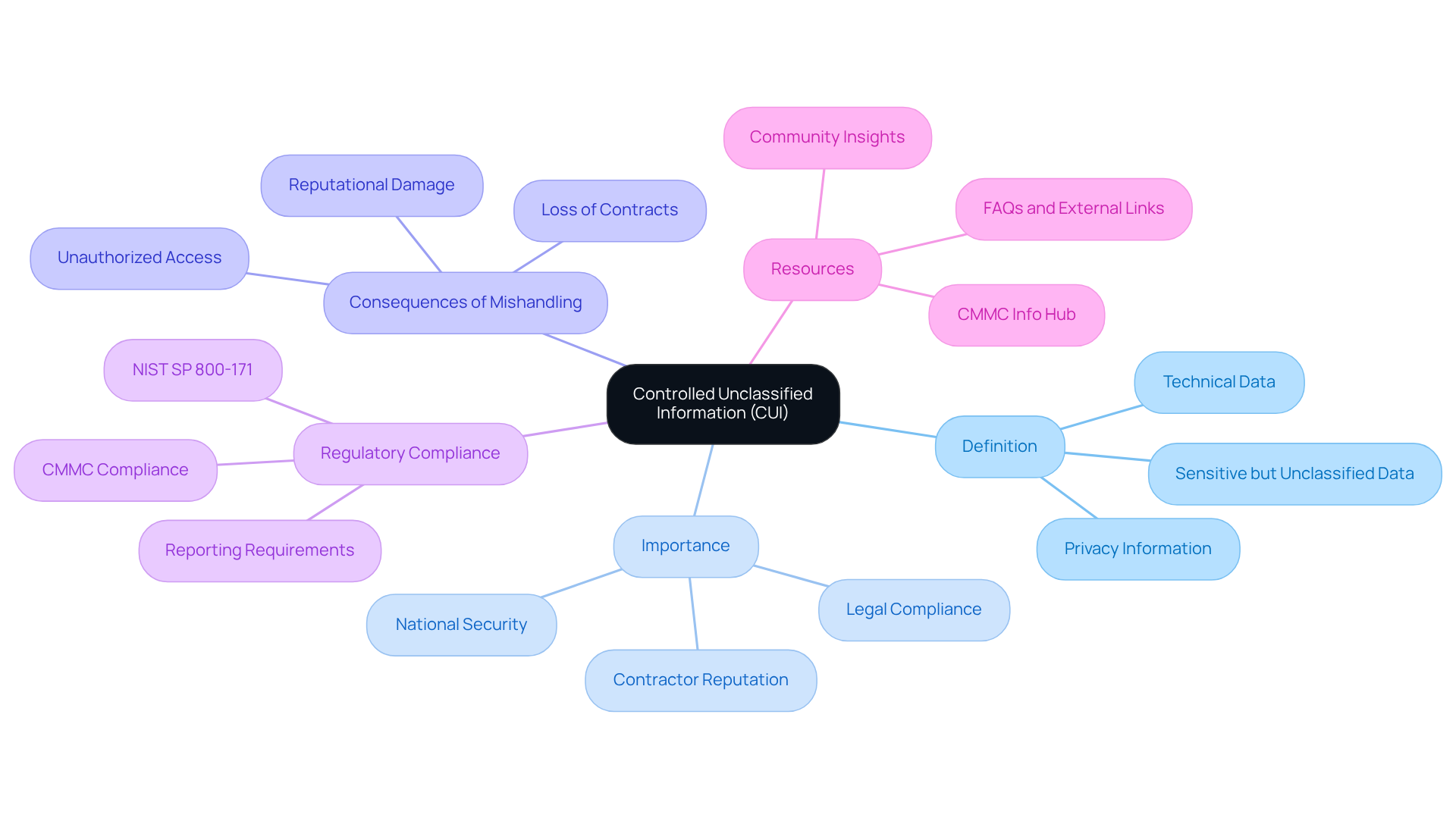 The central node represents CUI, with branches that detail its definition, significance, potential repercussions for mishandling, regulatory requirements, and available resources. Follow the branches to explore how each aspect relates to the core concept of CUI. The central node represents CUI, with branches that detail its definition, significance, potential repercussions for mishandling, regulatory requirements, and available resources. Follow the branches to explore how each aspect relates to the core concept of CUI.