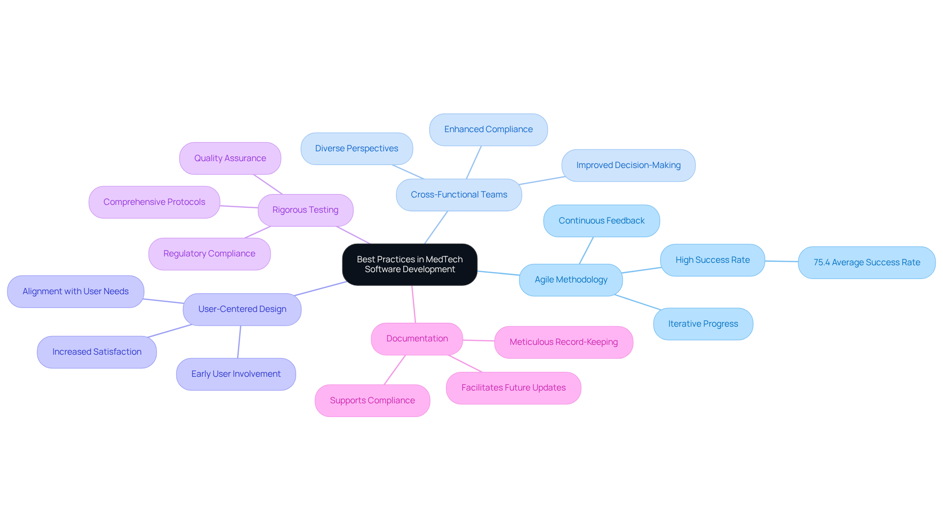 The central node represents the overall theme of best practices, while each branch highlights a specific practice. Follow the branches to explore the details and benefits of each practice in the development process. The central node represents the overall theme of best practices, while each branch highlights a specific practice. Follow the branches to explore the details and benefits of each practice in the development process.