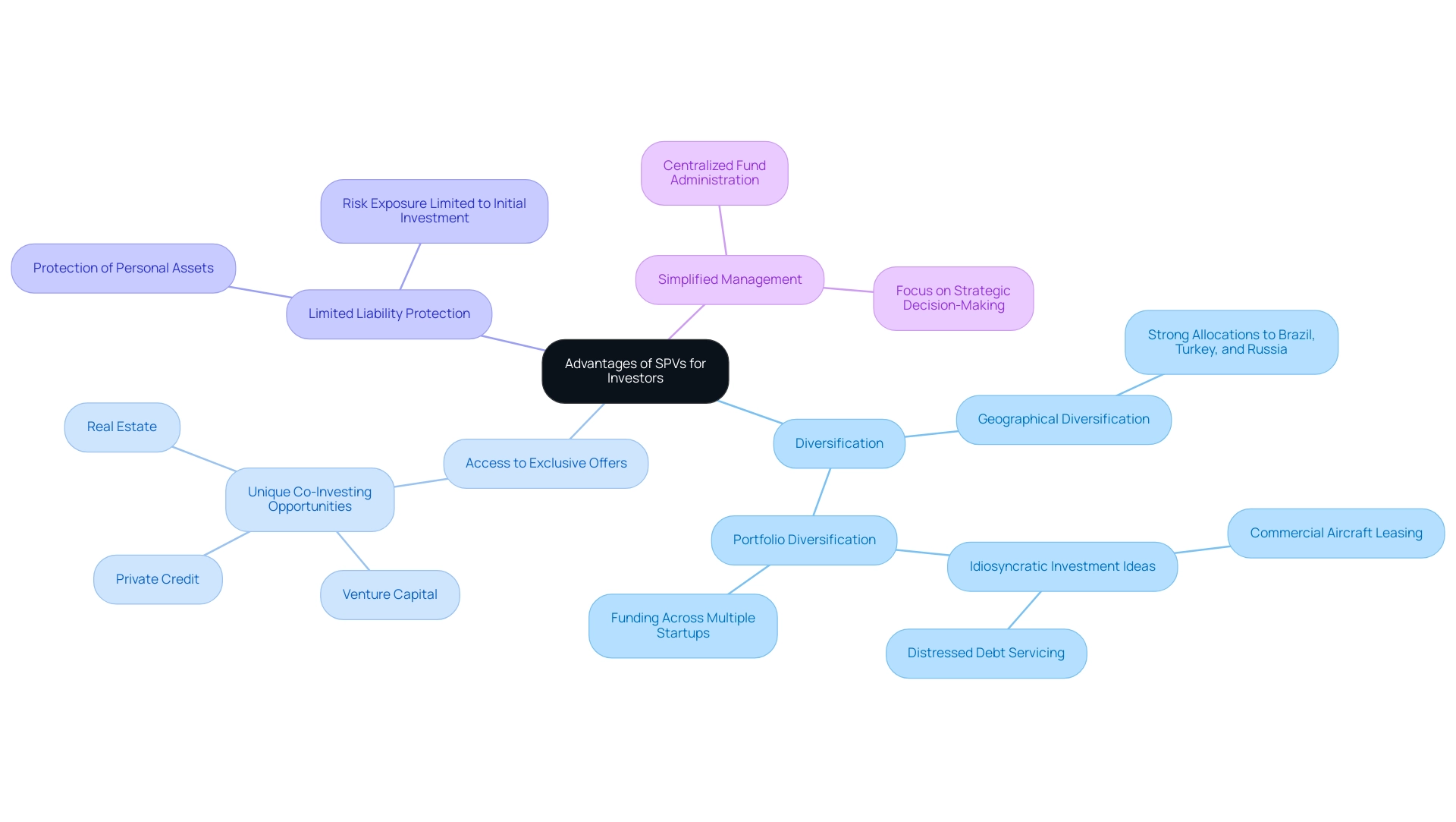 The central node represents the overall advantages of SPVs, while branches indicate key benefits, each with its own color for easy identification.