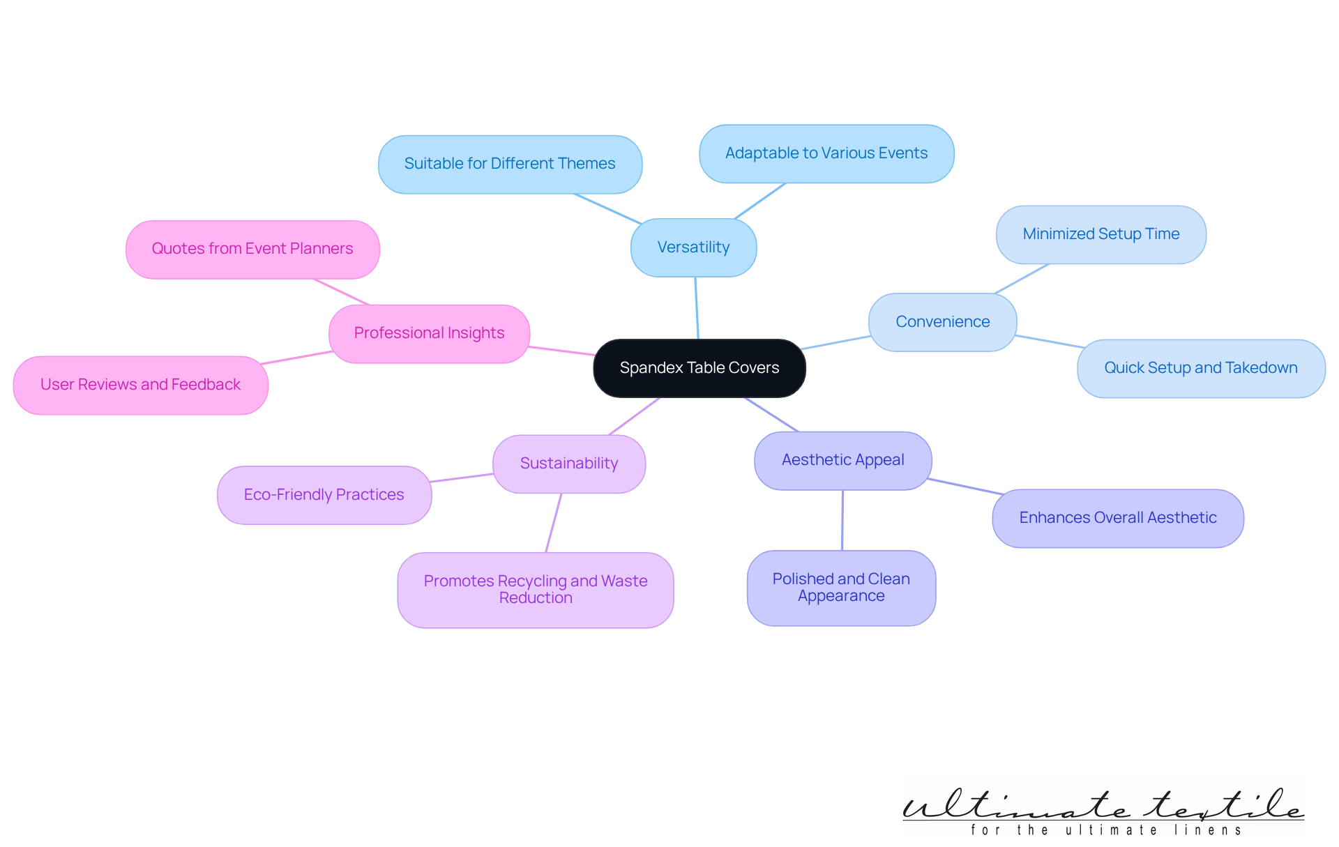 The central node represents the main topic, while the branches illustrate the various benefits and themes associated with spandex table covers. Each color-coded branch allows readers to easily identify related ideas and insights.