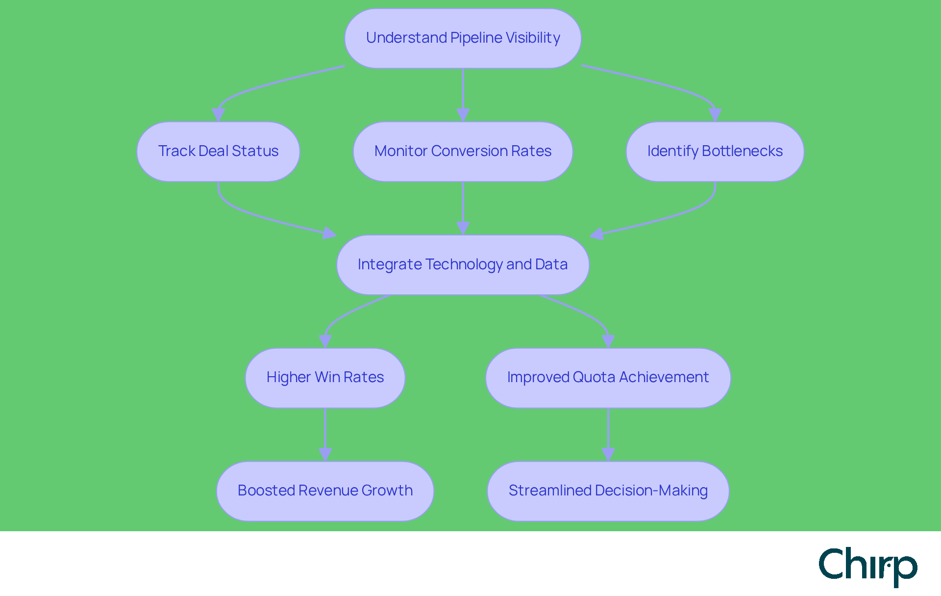 Follow the arrows to see how understanding pipeline visibility leads to better tracking, technology integration, and ultimately, improved revenue outcomes.
