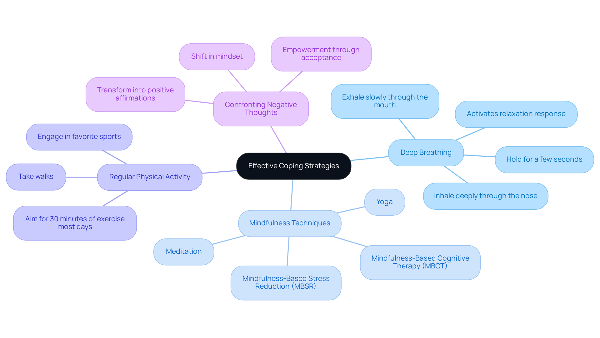 The central node represents the main theme of coping strategies. Each branch shows a different technique, and the sub-branches provide specific actions or benefits related to that technique. This visual helps you see how various strategies can work together to manage anxiety.