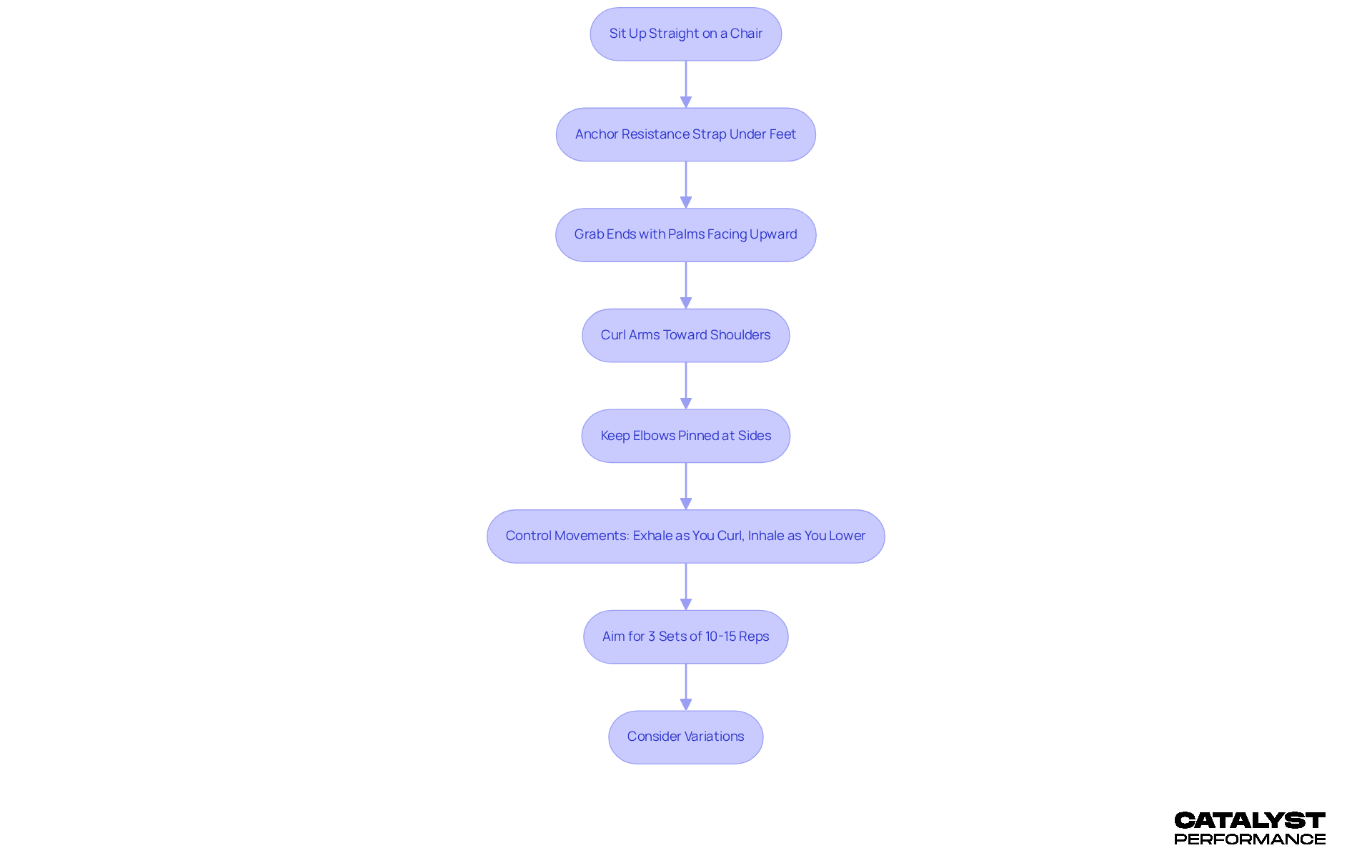 Follow the arrows to see how to perform each step of the bicep curl exercise. Each box represents an action you need to take, guiding you through the process from start to finish.