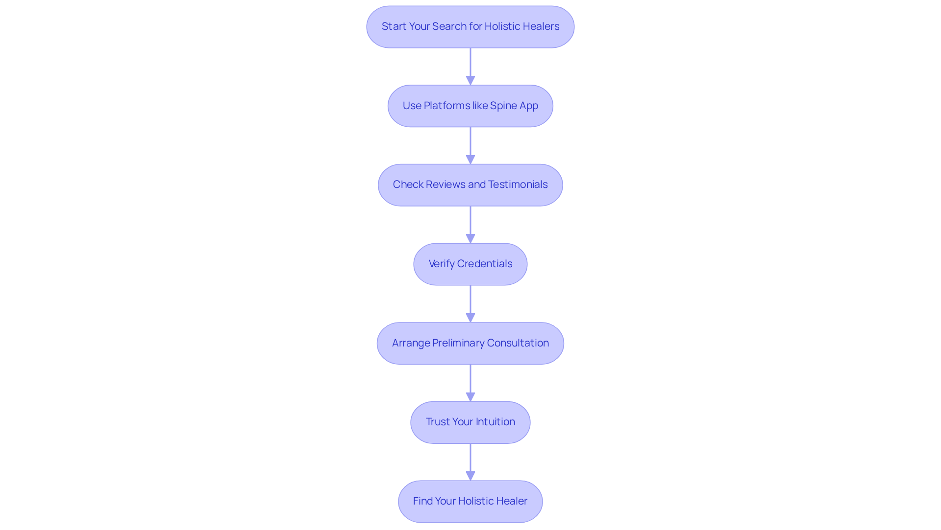 Follow the arrows to navigate through the process of finding a holistic healer. Each step guides you on what to do next, from using apps to trusting your instincts.