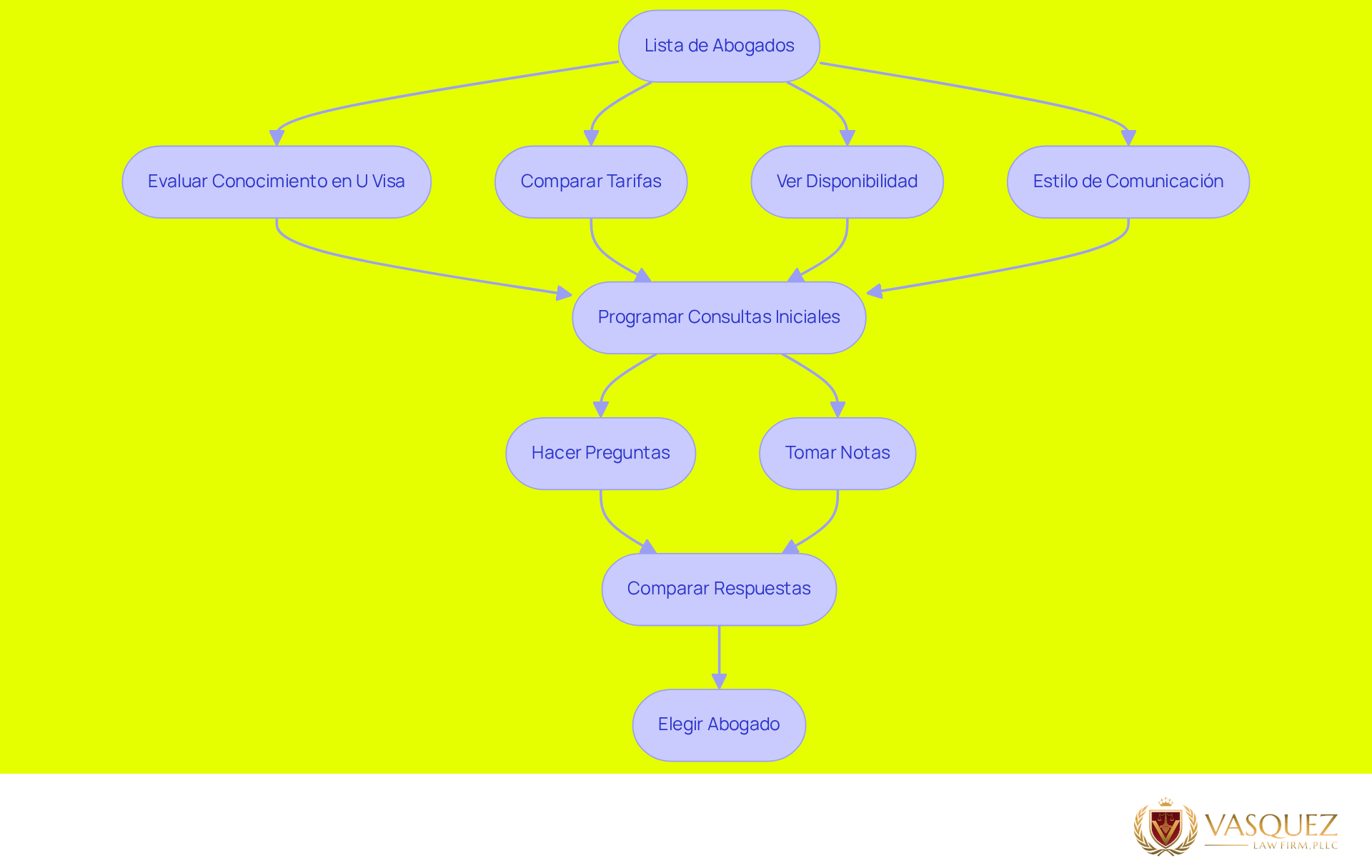 Cada paso en el diagrama representa una acción que debes tomar al evaluar abogados. Sigue las flechas para ver cómo avanzar desde la lista inicial hasta la elección final del abogado.