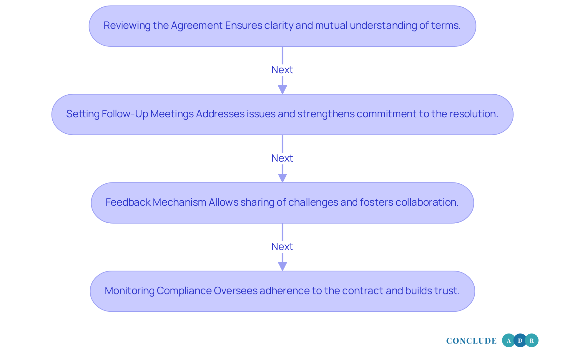 Each box represents a crucial step in the process of evaluating outcomes and ensuring agreements are upheld. Follow the arrows to see how each step builds on the previous one, leading to a stronger, more sustainable resolution. Each box represents a crucial step in the process of evaluating outcomes and ensuring agreements are upheld. Follow the arrows to see how each step builds on the previous one, leading to a stronger, more sustainable resolution.