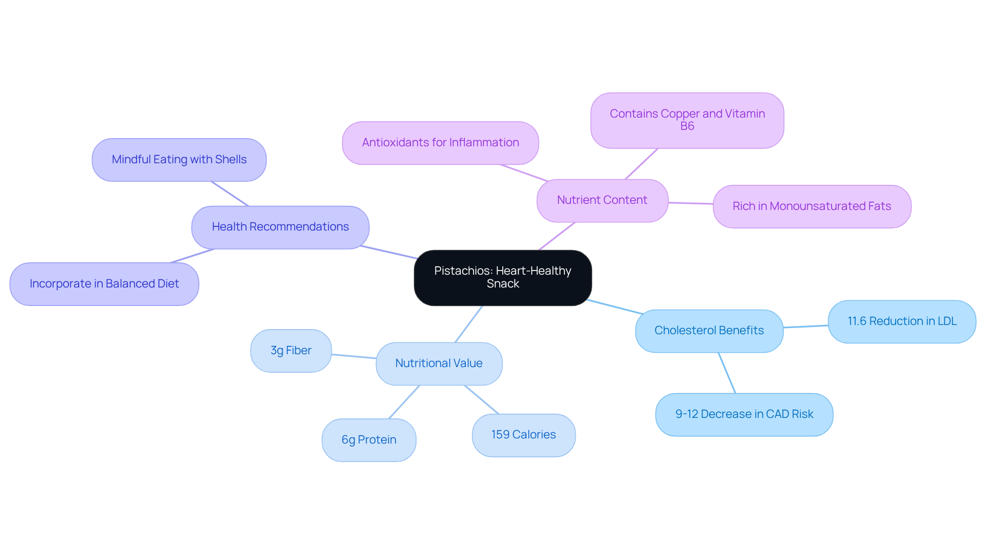 This mindmap shows how pistachios can benefit your heart health. Each branch represents different aspects of their health benefits and nutritional content, making it easy to see why adding them to your diet is a great choice.