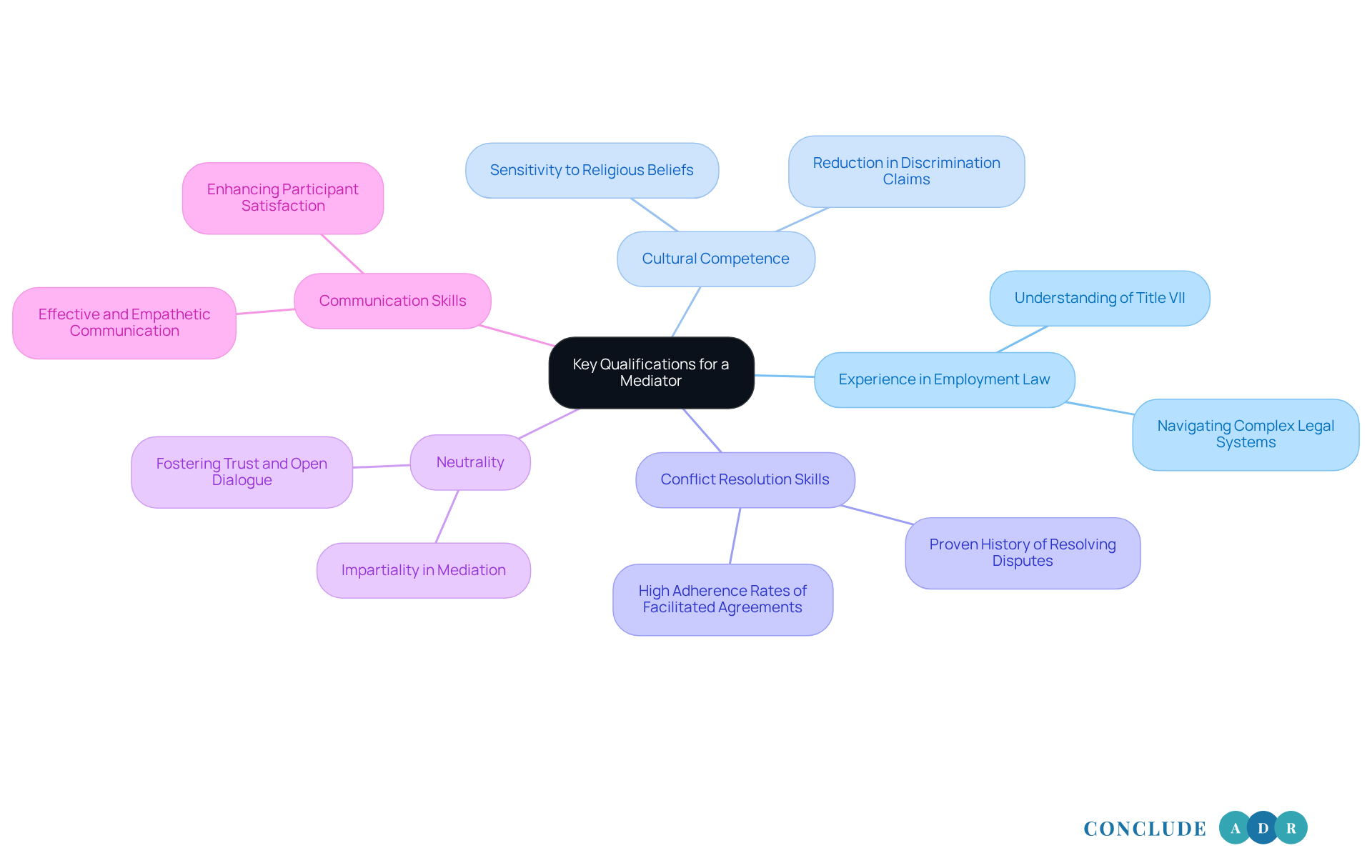 The center represents the main topic of qualifications, and each branch shows a specific qualification. Follow the branches to see important details and statistics that support why each qualification matters. The center represents the main topic of qualifications, and each branch shows a specific qualification. Follow the branches to see important details and statistics that support why each qualification matters.