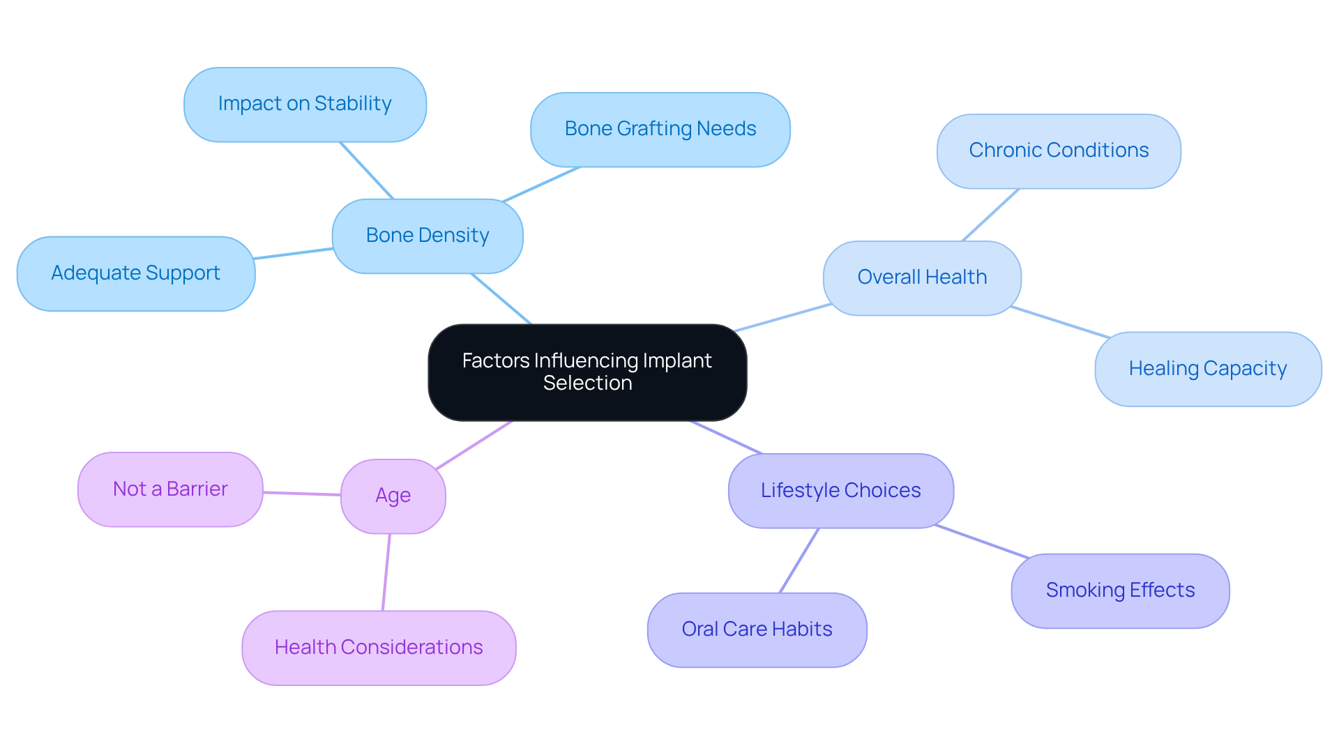 The central node represents the main topic, while the branches show the key factors to consider. Each color-coded branch highlights a different aspect that can affect your decision about dental implants.