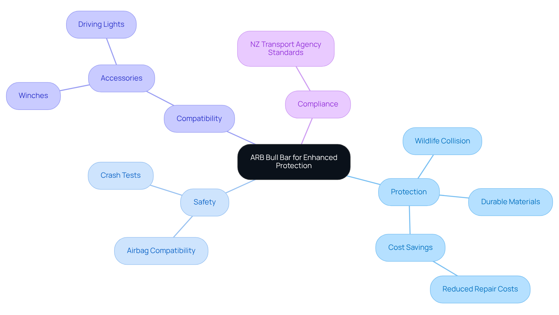 This mindmap illustrates the various benefits of ARB Bull Bars. Start at the center with the main topic, then explore each branch to see how protection, safety, compatibility, and compliance contribute to enhancing your off-road adventures. This mindmap illustrates the various benefits of ARB Bull Bars. Start at the center with the main topic, then explore each branch to see how protection, safety, compatibility, and compliance contribute to enhancing your off-road adventures.