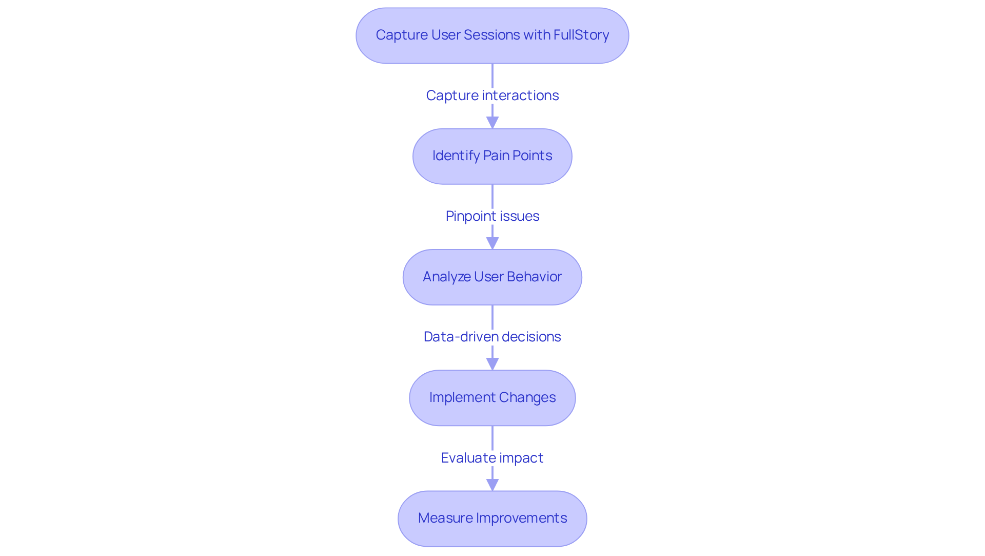 This flowchart outlines how FullStory helps organizations improve user experience. Start at the top with capturing user sessions, then follow the arrows to see how teams identify issues, implement changes, and measure the results of their efforts. This flowchart outlines how FullStory helps organizations improve user experience. Start at the top with capturing user sessions, then follow the arrows to see how teams identify issues, implement changes, and measure the results of their efforts.