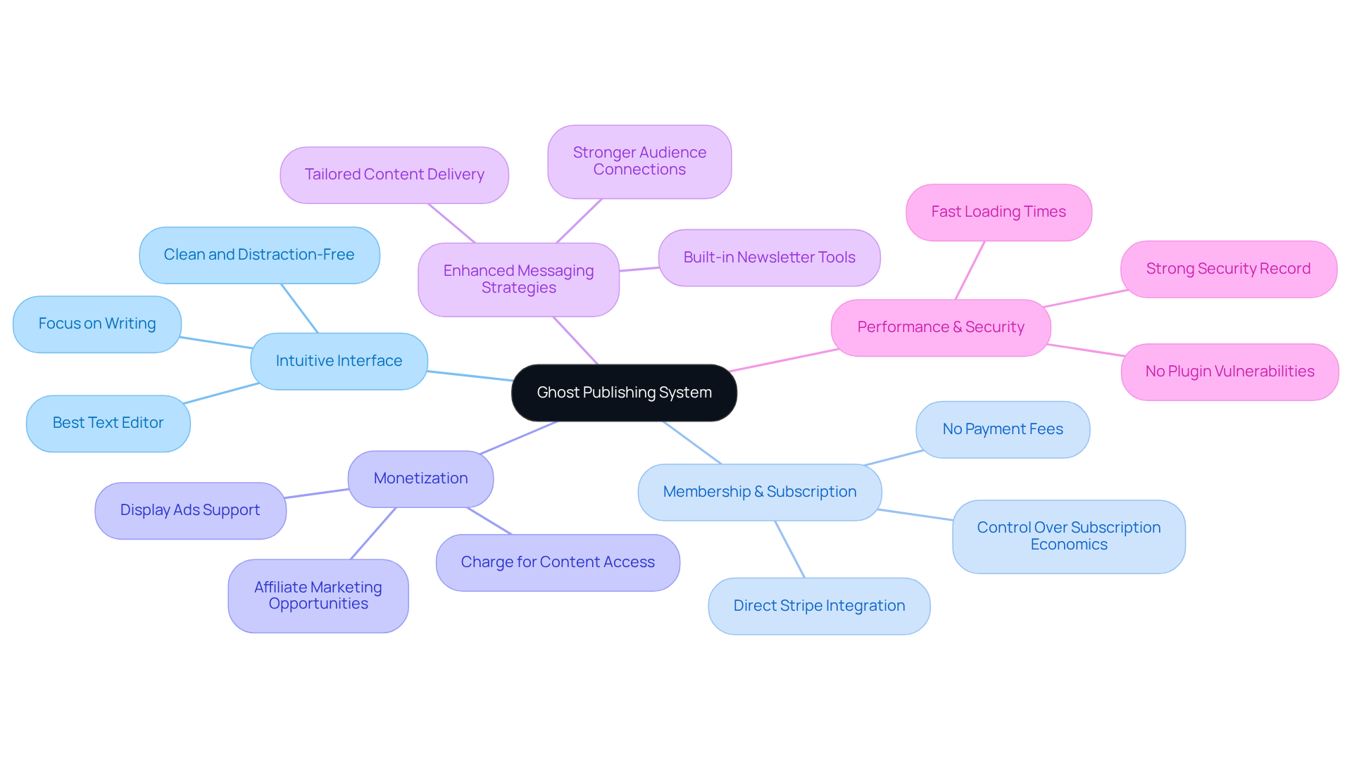 The center represents Ghost, and the branches show its key features and benefits. Each branch leads to specific advantages, helping you understand how Ghost can enhance your publishing experience. The center represents Ghost, and the branches show its key features and benefits. Each branch leads to specific advantages, helping you understand how Ghost can enhance your publishing experience.