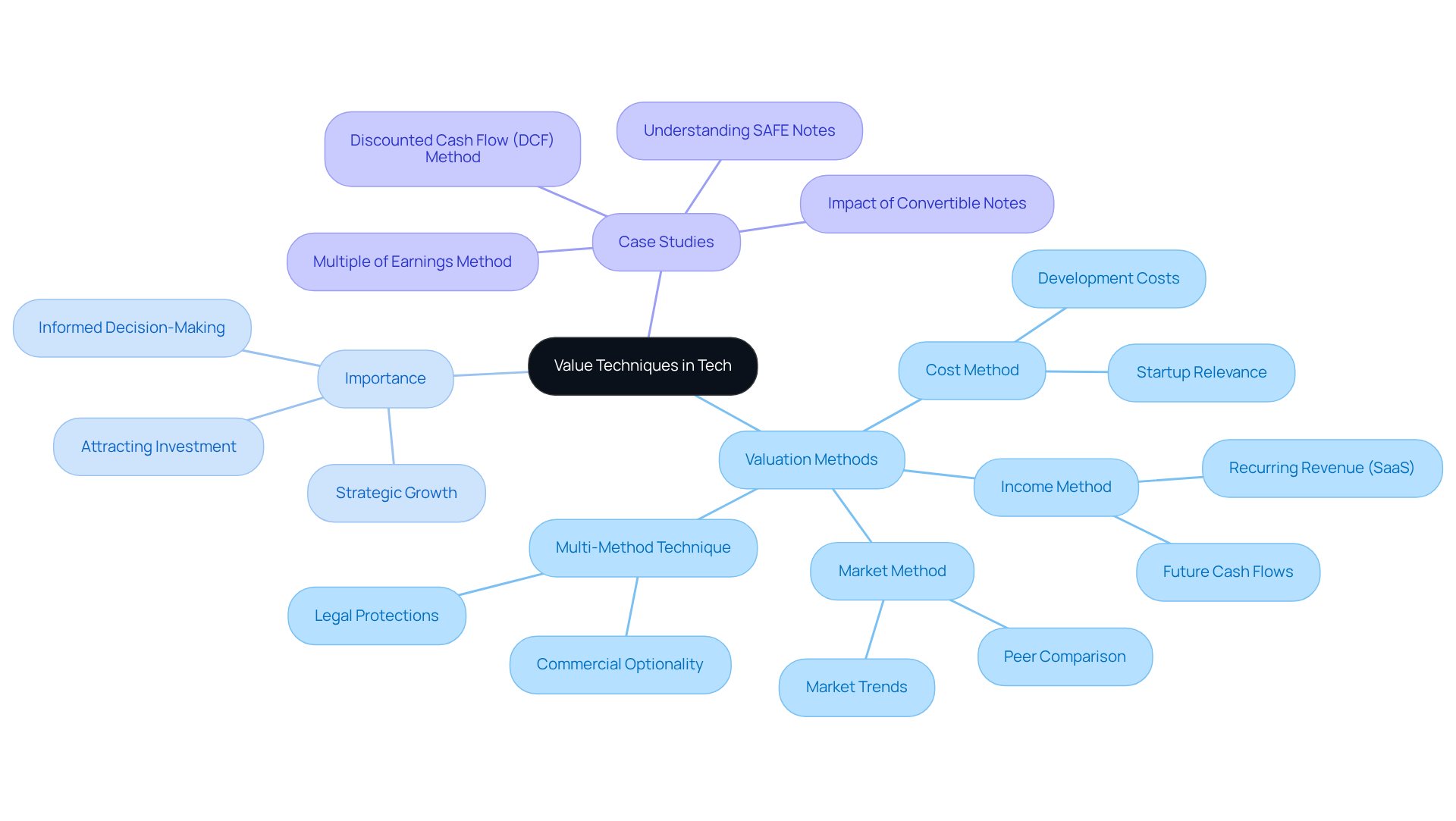 This mindmap starts with the central idea of value techniques in tech. Each branch represents a different aspect of valuation methods, their importance, and real-world applications. Follow the branches to explore how these techniques help tech CEOs assess their innovations and make informed decisions.