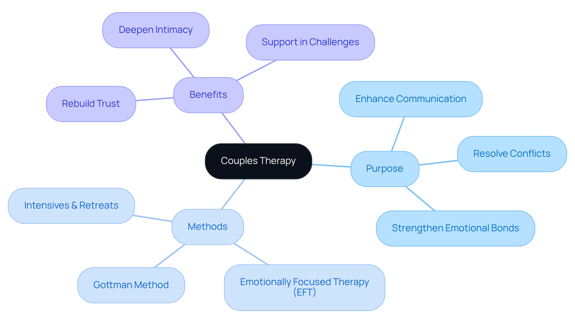 This mindmap starts with the central idea of couples therapy and branches out into its purpose, methods, and benefits. Each branch represents a key aspect of therapy, helping you see how they connect and contribute to healthier relationships. This mindmap starts with the central idea of couples therapy and branches out into its purpose, methods, and benefits. Each branch represents a key aspect of therapy, helping you see how they connect and contribute to healthier relationships.