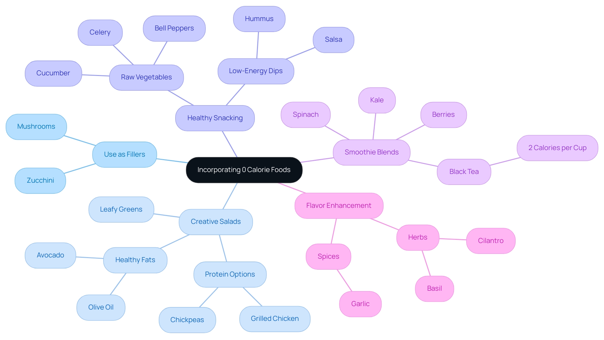 Each branch represents a strategy for using 0 calorie foods, with sub-branches providing examples or additional details.