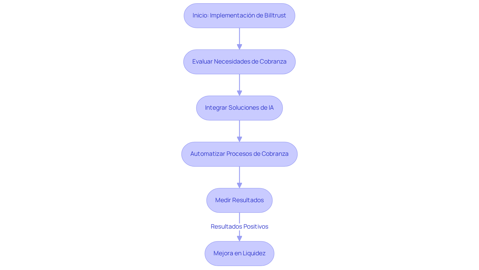 Cada cuadro representa un paso en el proceso de optimización. Sigue las flechas para entender cómo las instituciones pueden mejorar su cobranza y liquidez al implementar Billtrust.