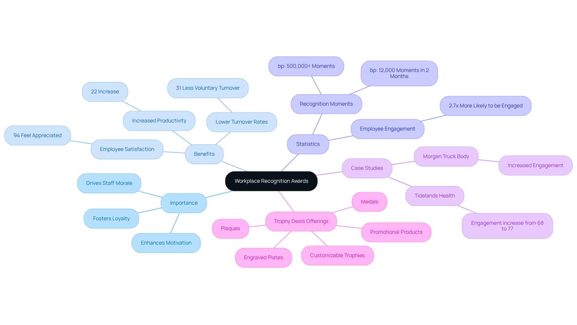 This mindmap starts with the central idea of workplace recognition awards and branches out to show why they matter, the benefits they bring, important statistics, real-world examples, and what Trophy Deals offers to help organizations implement these awards. Each branch represents a different aspect of the topic, making it easy to see how everything connects. This mindmap starts with the central idea of workplace recognition awards and branches out to show why they matter, the benefits they bring, important statistics, real-world examples, and what Trophy Deals offers to help organizations implement these awards. Each branch represents a different aspect of the topic, making it easy to see how everything connects.