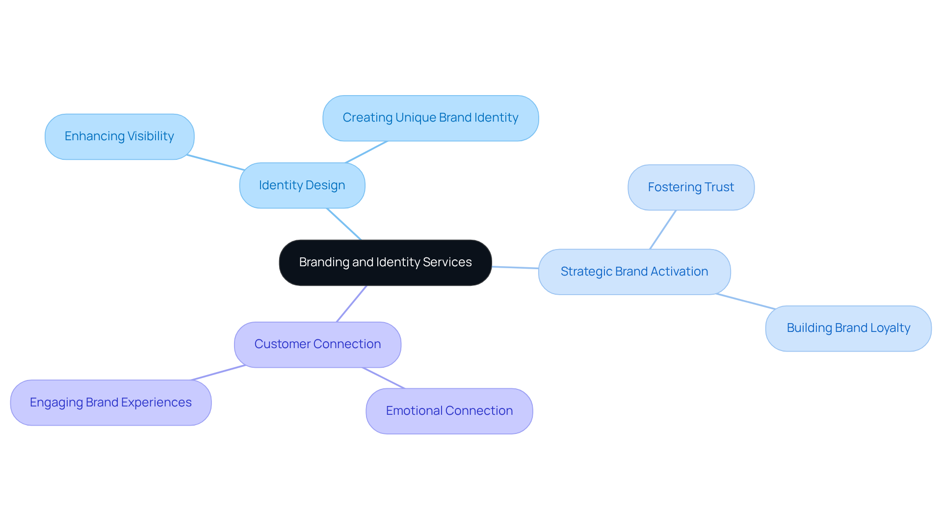 Start at the center with the main theme of branding. Each branch represents a key area of focus, while sub-branches detail specific actions and impacts, illustrating how these elements work together to help startups stand out in the market.