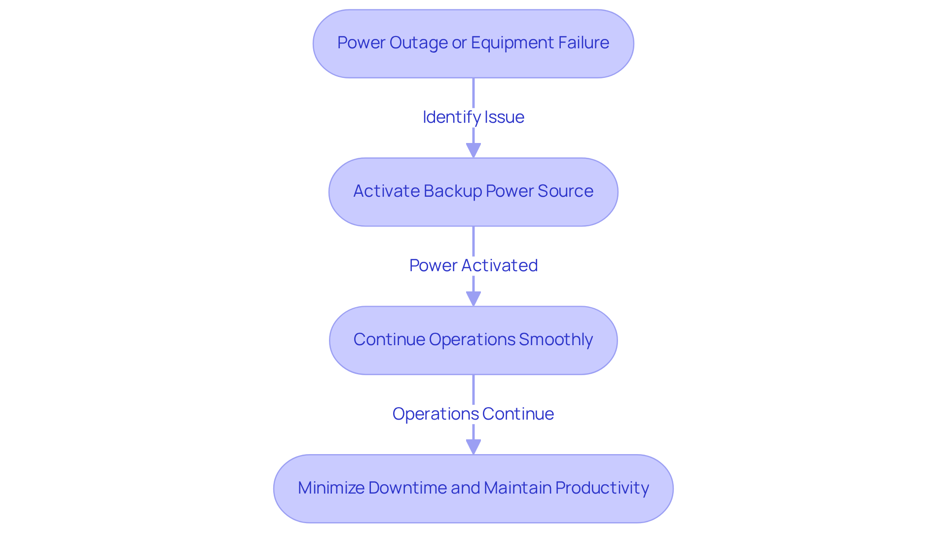 This flowchart shows the steps to take when a power outage occurs. Start with the problem, activate your backup power, and see how operations can continue without interruption, keeping everything running smoothly.