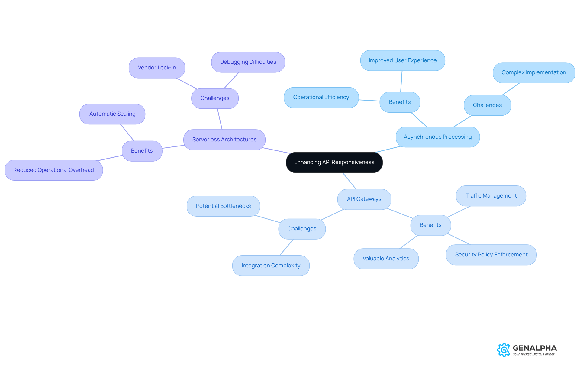 The central node represents the main goal of enhancing API responsiveness. Each branch shows a technology or strategy that contributes to this goal, with further details on benefits and challenges. Follow the branches to explore how these elements connect.