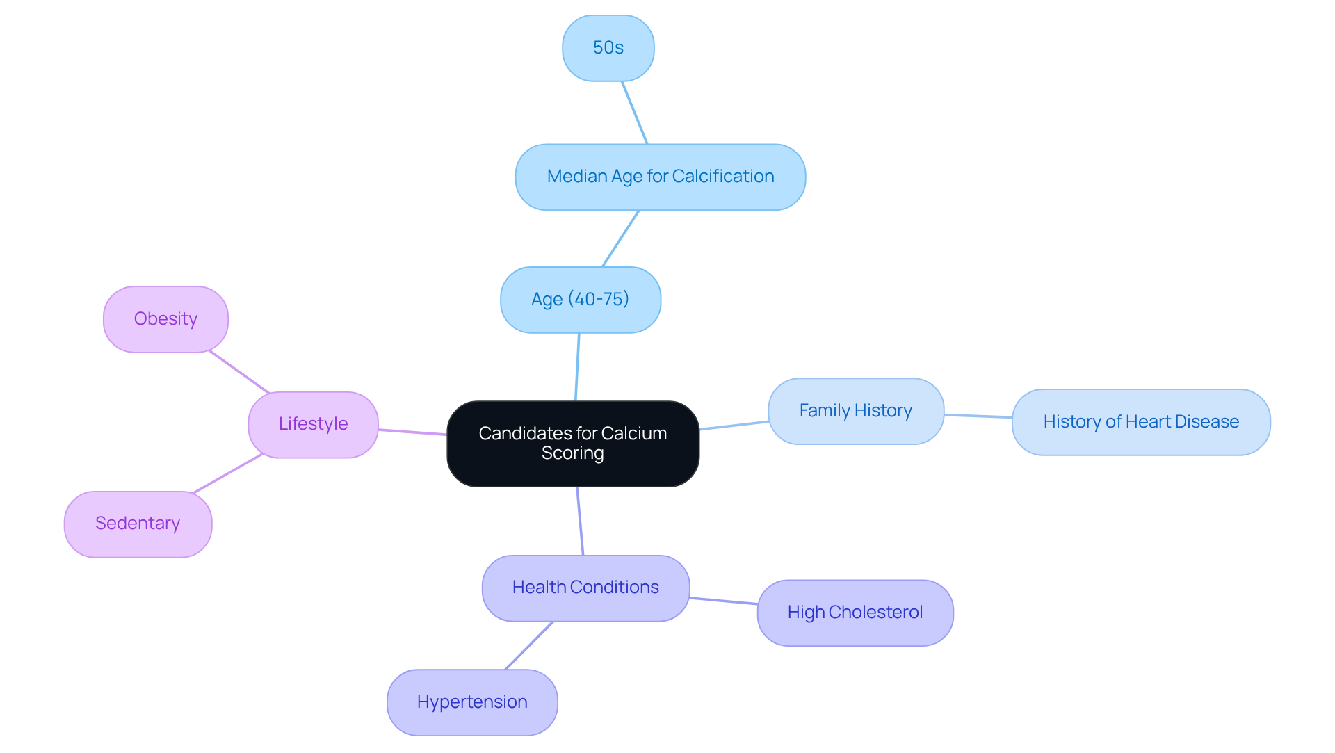 The central node represents the main topic, while the branches show different factors that help identify who should be tested. Each color-coded branch highlights a specific category, making it easy to understand the connections and importance of each factor.