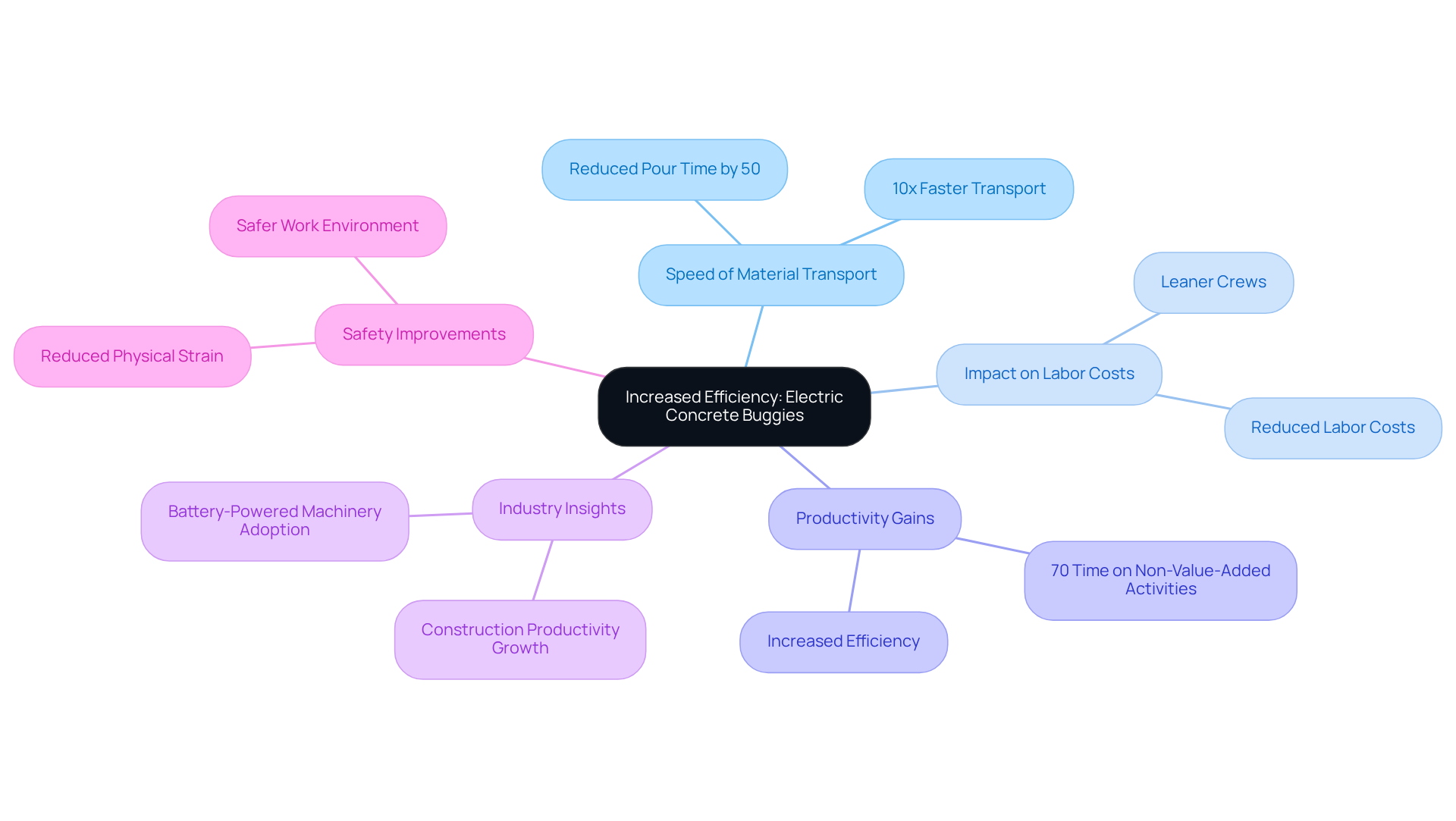 This mindmap starts with the main idea at the center. Each branch represents a key benefit or insight related to electric concrete buggies. Explore the sub-branches for more detailed information on how they improve efficiency and productivity in construction.