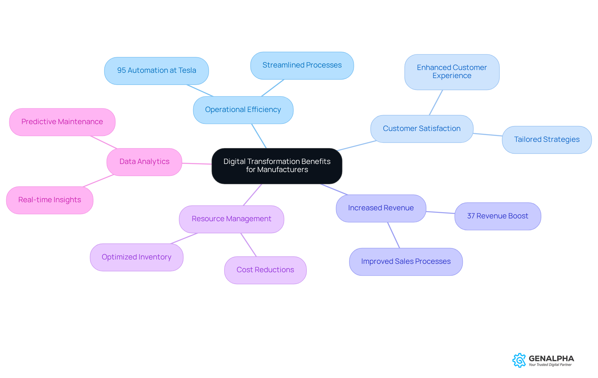 The central node represents the main topic, while the branches show the key benefits. Each sub-branch provides specific examples or statistics that illustrate how digital transformation impacts manufacturers.