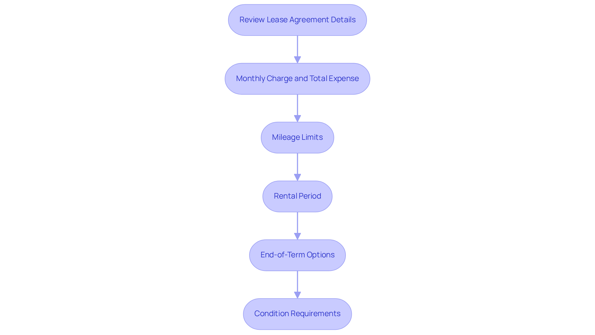 Follow the arrows from the top to the bottom to see what you need to check in your lease agreement. Each box represents a key area to focus on, ensuring you understand all aspects before signing. Follow the arrows from the top to the bottom to see what you need to check in your lease agreement. Each box represents a key area to focus on, ensuring you understand all aspects before signing.