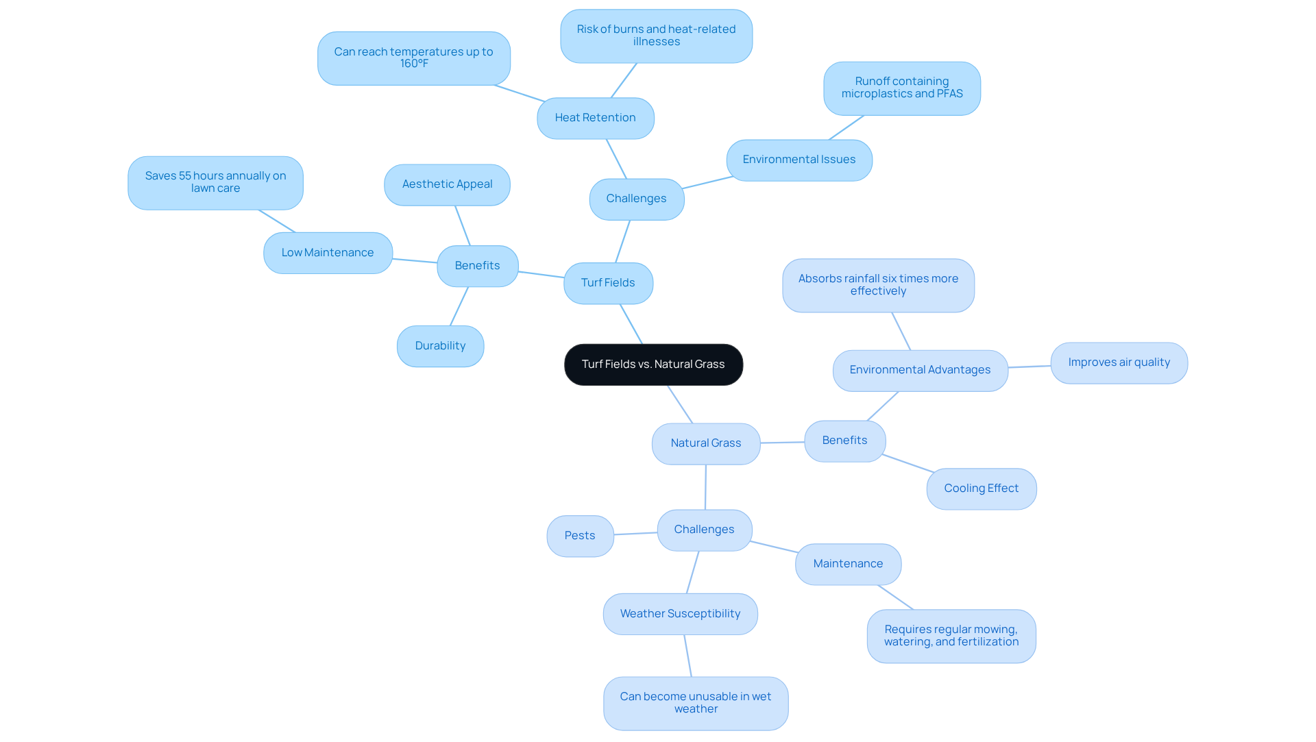 This mindmap visually organizes the key points of comparison between turf fields and natural grass. Each branch represents a different aspect, helping you see the benefits and challenges of each option at a glance. This mindmap visually organizes the key points of comparison between turf fields and natural grass. Each branch represents a different aspect, helping you see the benefits and challenges of each option at a glance.