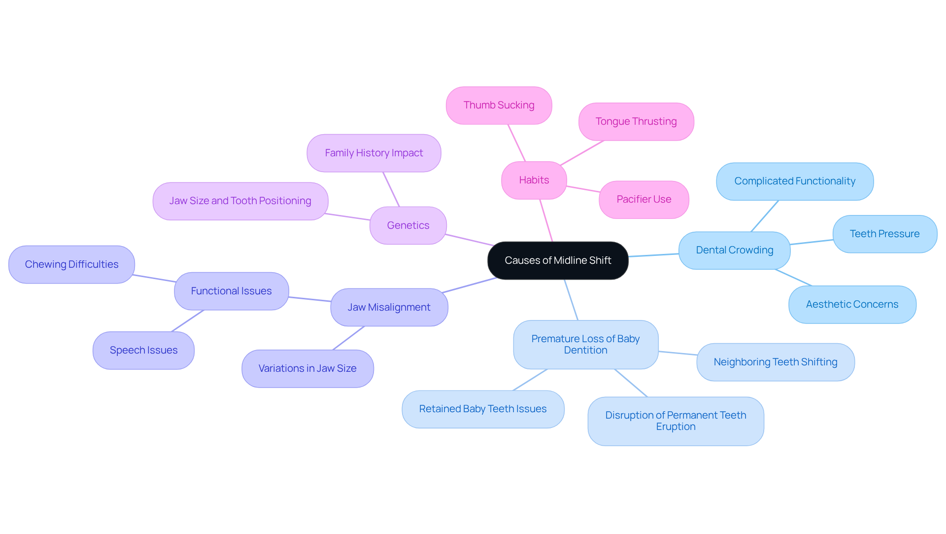 This mindmap shows the various factors that can lead to a dental midline shift. Start at the center with the main topic, then follow the branches to explore each cause and its implications for your child's dental health.