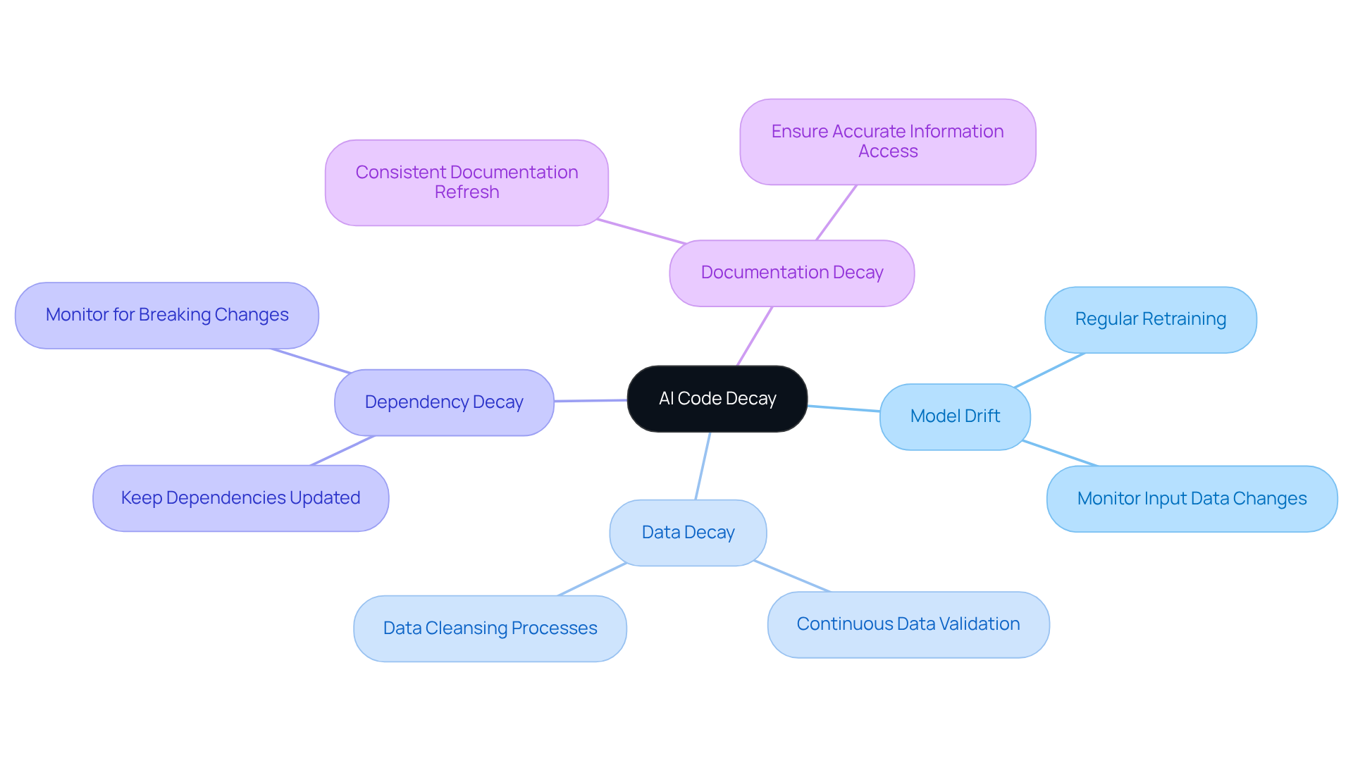The central node represents AI code decay, with branches showing different types. Each type has sub-branches indicating actions or consequences, making it easy to understand how they impact coding practices. The central node represents AI code decay, with branches showing different types. Each type has sub-branches indicating actions or consequences, making it easy to understand how they impact coding practices.