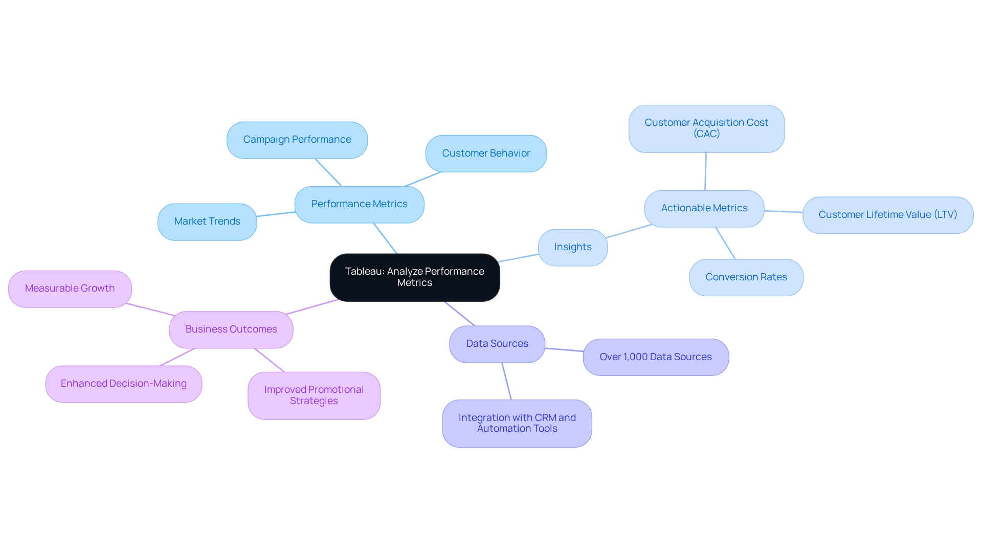 This mindmap illustrates how Tableau helps retailers analyze various performance metrics. Start at the center with Tableau, then explore how it connects to different aspects of performance analysis, like campaign insights and customer behavior. Each branch shows a different area of focus, helping you understand the comprehensive role of data visualization in retail.
