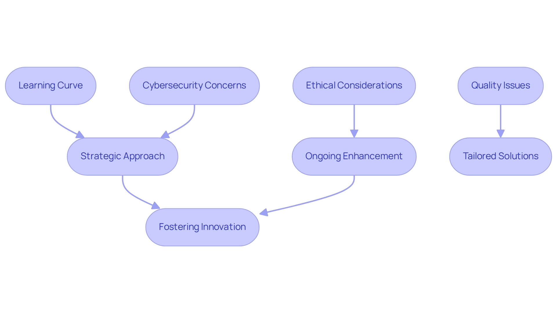 Red boxes represent challenges faced in AI implementation, while green boxes represent proposed solutions and strategies.