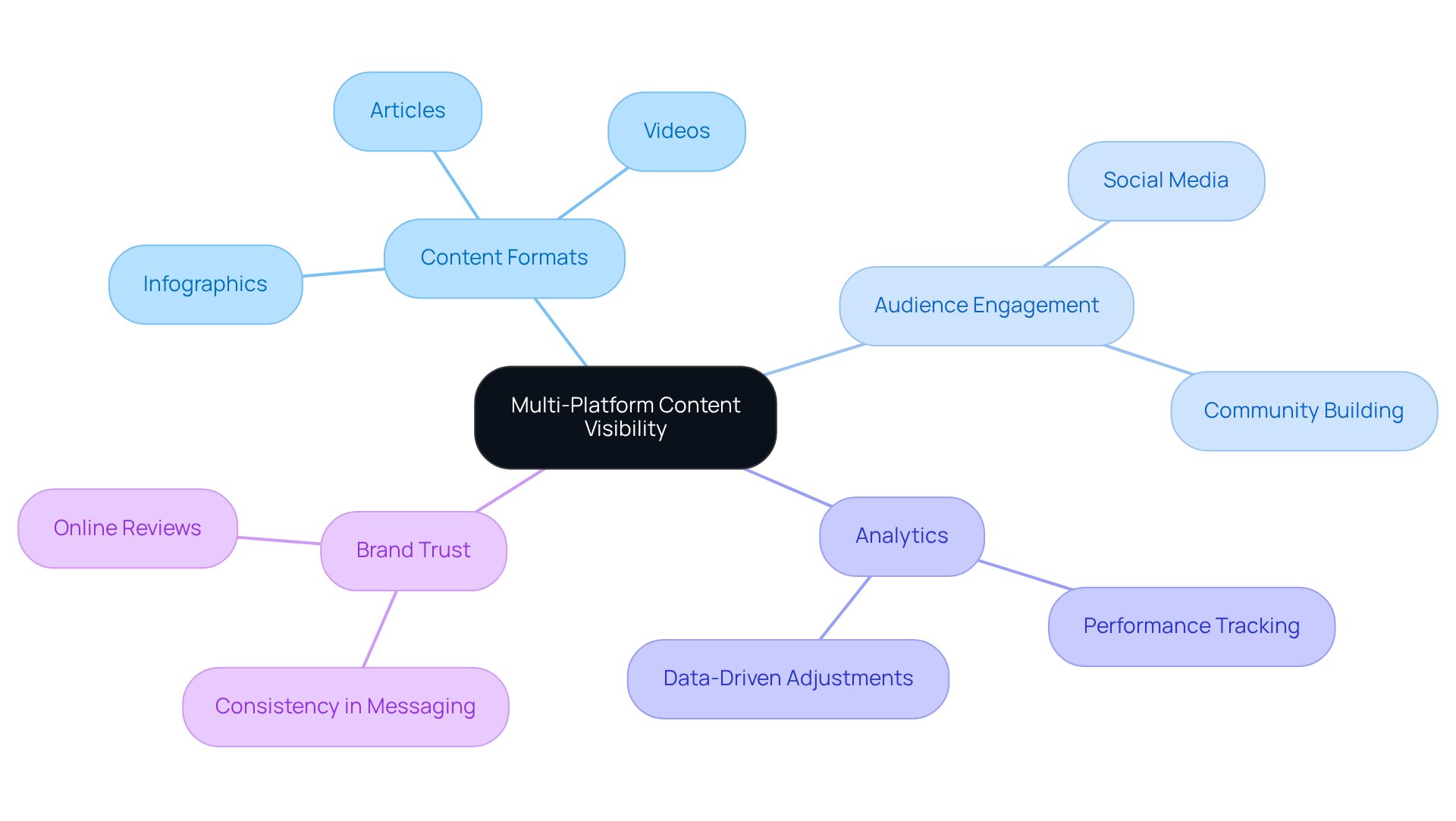 Start at the center with the main theme of content visibility, then explore the branches to see different strategies and how they relate to each other. Each color represents a different focus area, making it easy to follow the connections. Start at the center with the main theme of content visibility, then explore the branches to see different strategies and how they relate to each other. Each color represents a different focus area, making it easy to follow the connections.