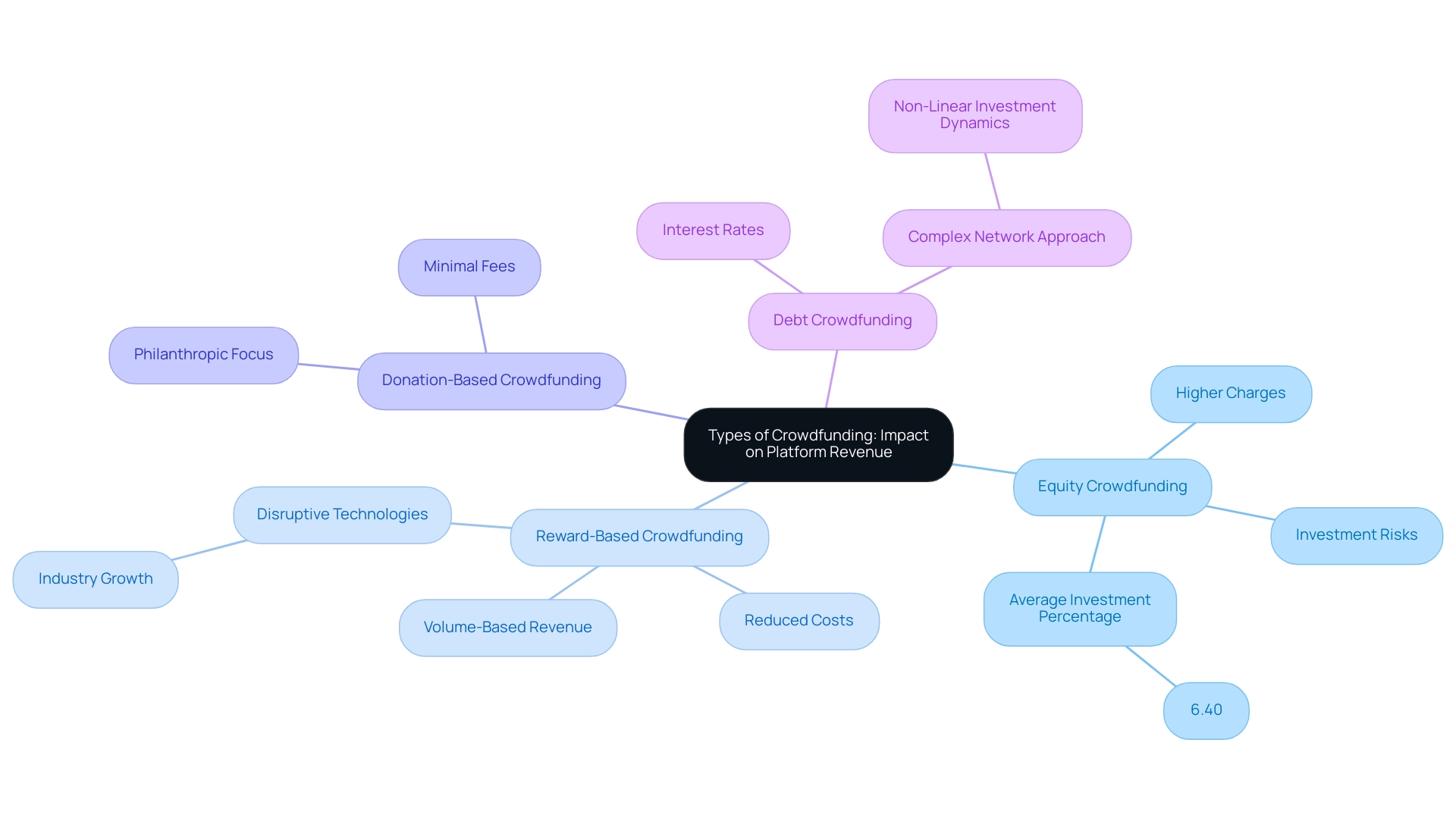 The central node represents the overarching concept of crowdfunding, with branches detailing the four main models and their respective revenue implications.