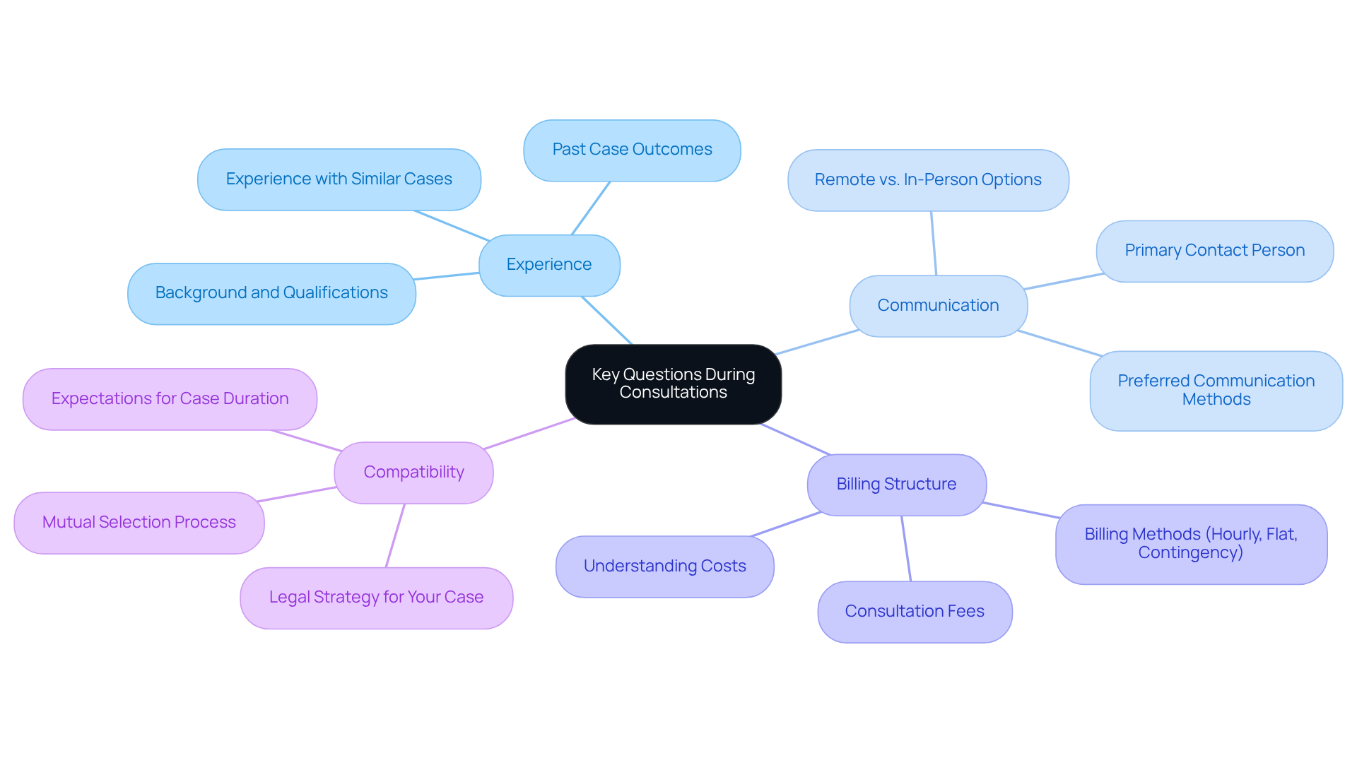 Start at the center with the main topic, then explore each branch to see important questions and considerations that can help you choose the right attorney.